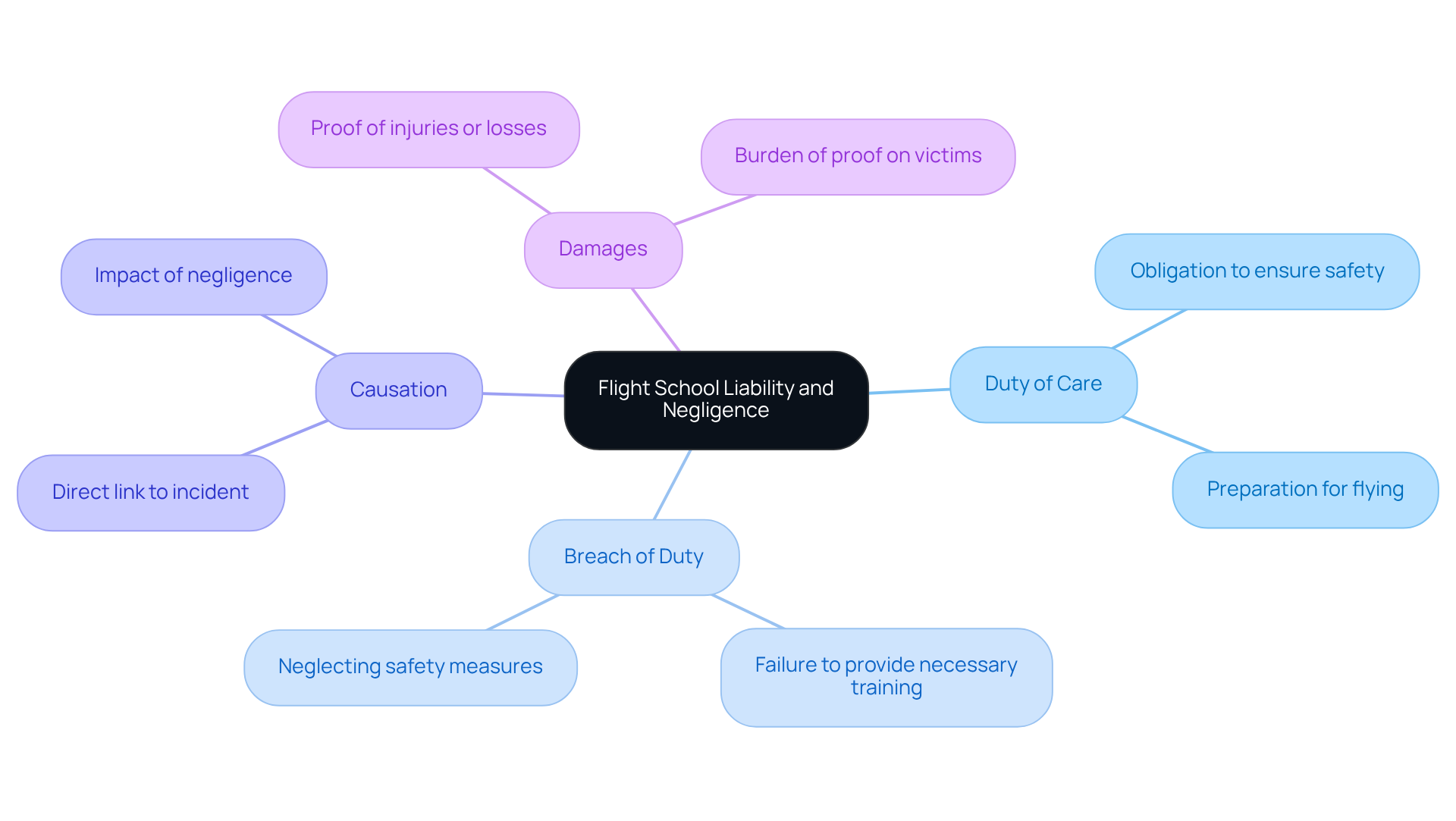 The center represents the main topic of liability and negligence in flight schools. Each branch shows a key element that contributes to understanding this legal concept, helping you grasp how they all connect.