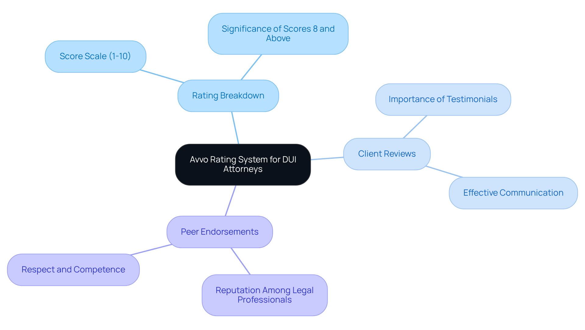 This mindmap helps you visualize how to evaluate DUI attorneys using the Avvo Rating System. Start at the center with the main concept, then explore the branches to see how ratings, client feedback, and peer support all play a role in choosing the right lawyer.