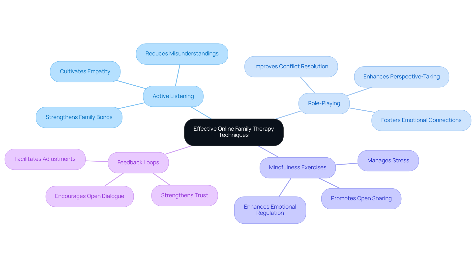At the center is the main theme of the mindmap. Each branch represents a technique, with further details on its purpose or benefits. The different colors help differentiate the techniques for a clearer understanding.