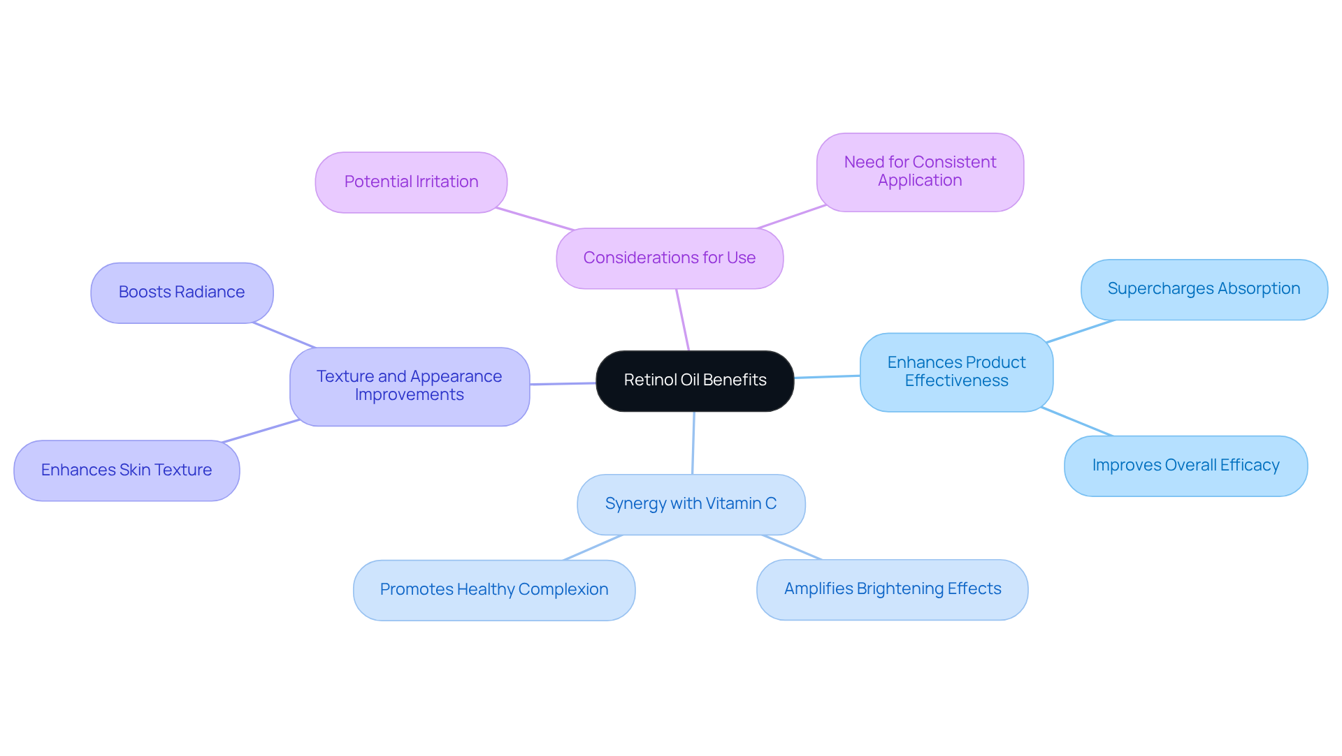 The central node represents the main topic, while branches show how retinol oil interacts with other products and the benefits it brings. Follow the branches to explore each aspect of how retinol can enhance your skincare routine.