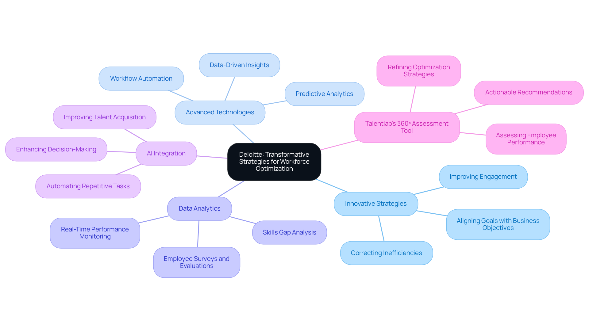 The center represents Deloitte's main focus on workforce optimization. Each branch shows a different strategy or tool they use, helping you understand how they work together to enhance employee performance. The center represents Deloitte's main focus on workforce optimization. Each branch shows a different strategy or tool they use, helping you understand how they work together to enhance employee performance.