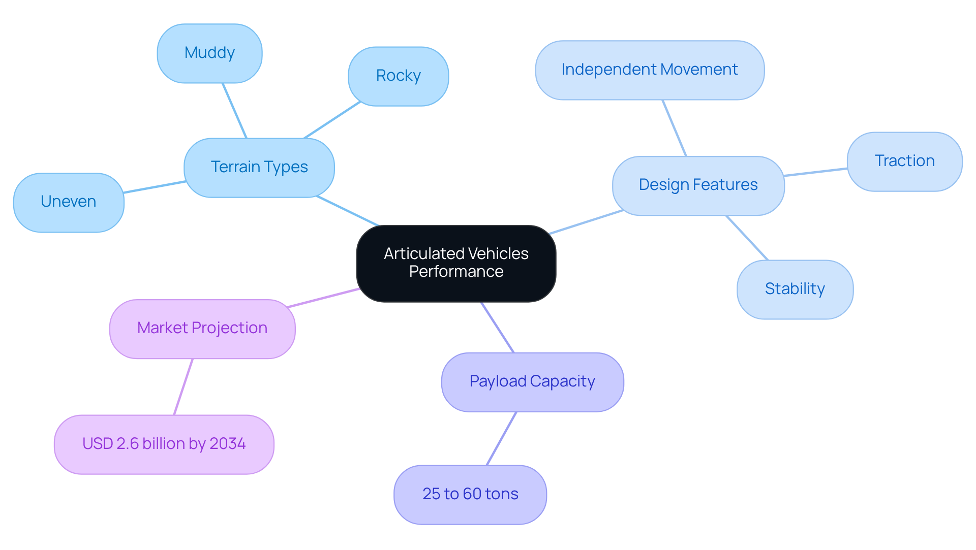The central node represents the main topic, while branches show different aspects of articulated vehicles. Each color-coded branch helps you understand how these features contribute to their performance in various terrains.
