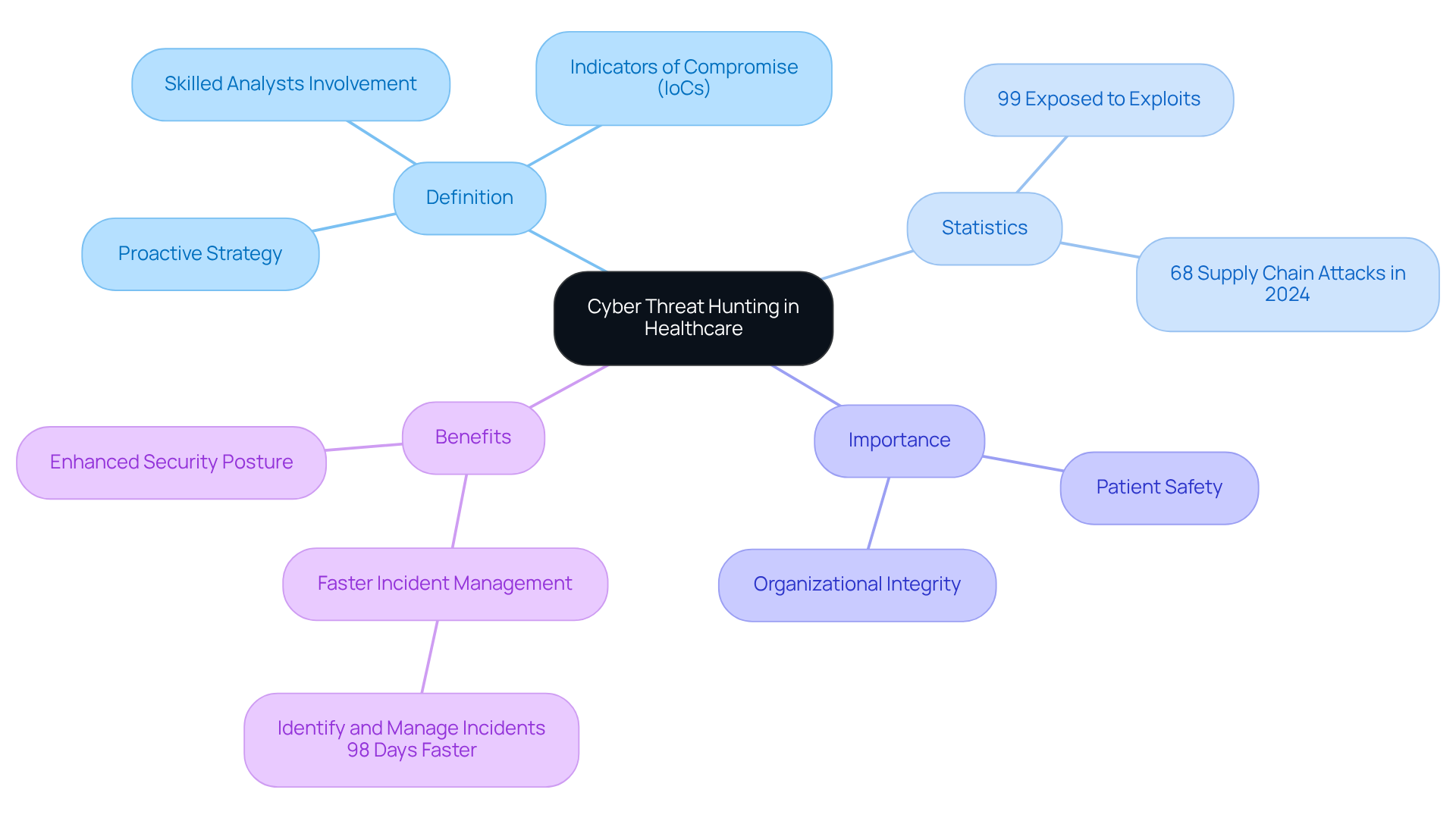 The central node represents the main topic, while branches show related concepts and statistics. Each color-coded branch helps you quickly identify different aspects of cyber threat hunting and its significance in healthcare.