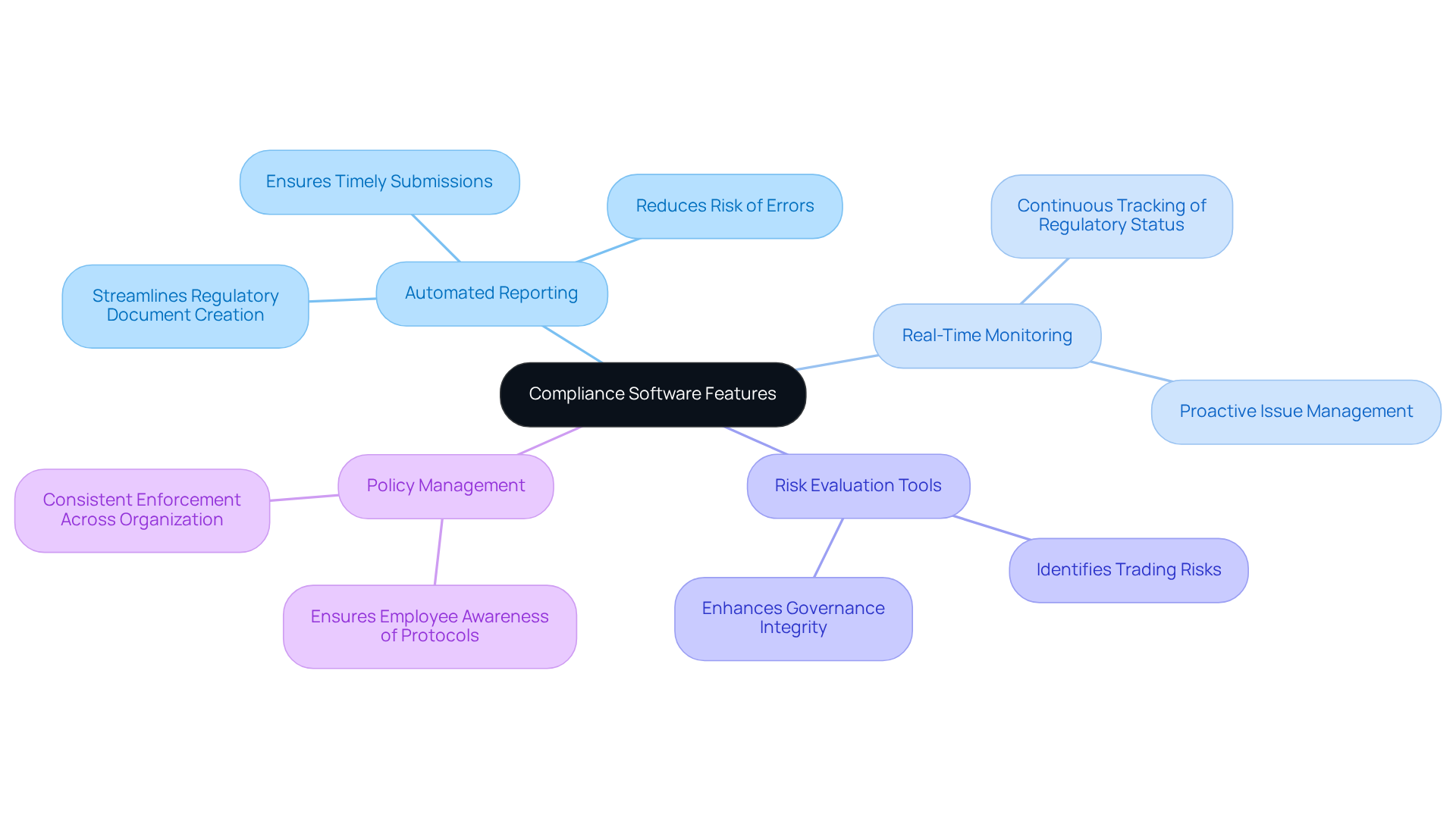 The center represents the main topic of compliance software, while the branches show the key features. Each feature is essential for ensuring effective regulatory compliance, and the descriptions help explain their significance.