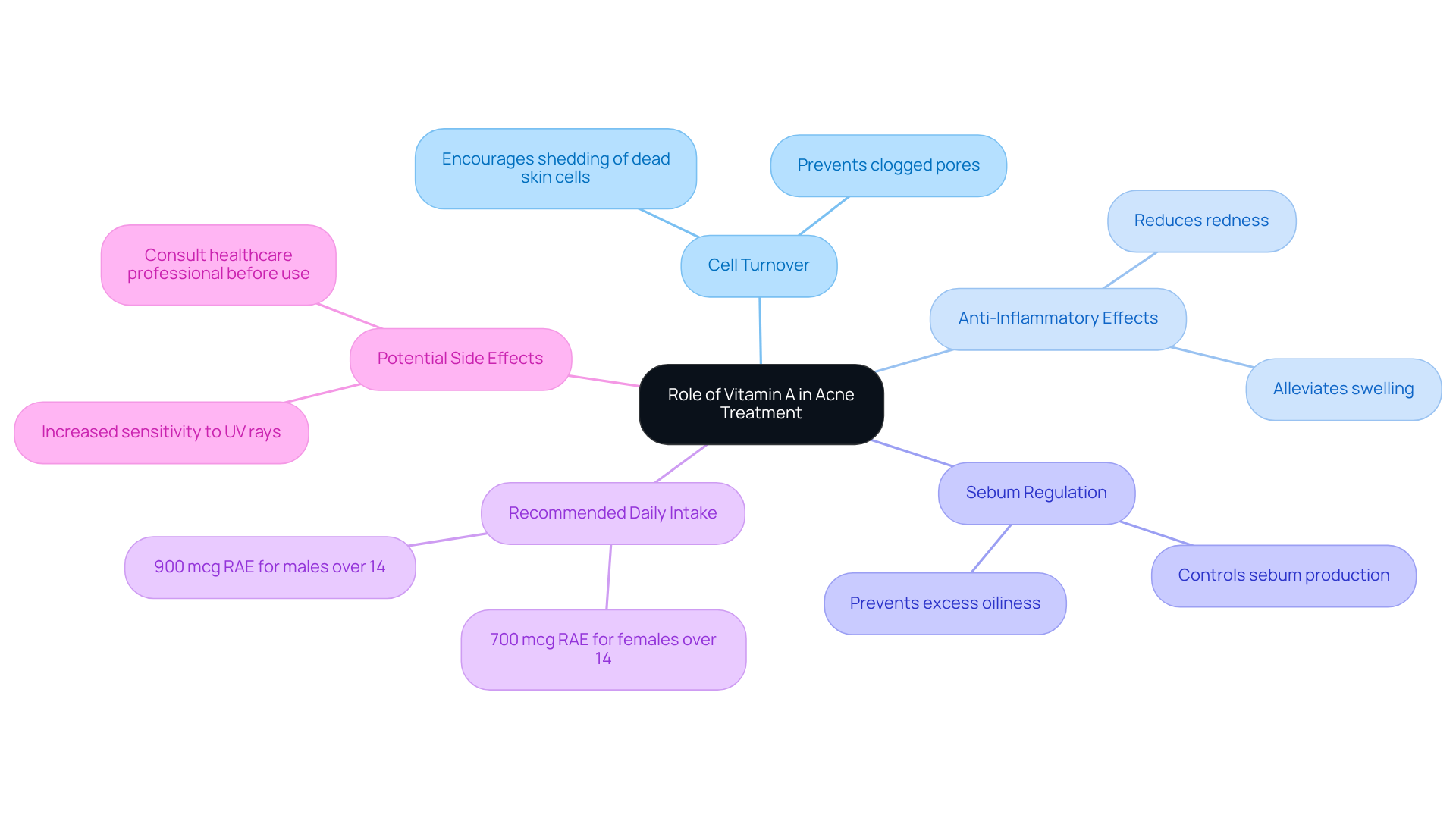 The central node represents the main topic, while the branches show the key functions of vitamin A in treating acne. Each sub-branch provides additional details, helping you understand how vitamin A contributes to clearer skin. The central node represents the main topic, while the branches show the key functions of vitamin A in treating acne. Each sub-branch provides additional details, helping you understand how vitamin A contributes to clearer skin.
