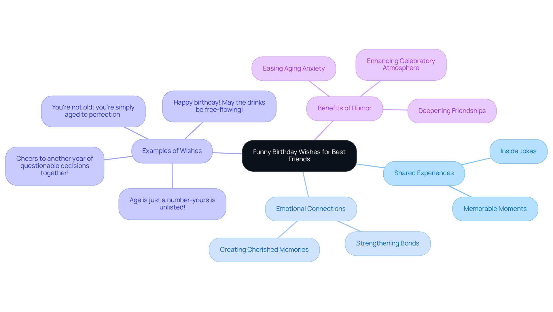 The central node represents the main theme, while the branches show different aspects of how humor enhances friendships. Each example of a funny wish illustrates the playful spirit of these messages. The central node represents the main theme, while the branches show different aspects of how humor enhances friendships. Each example of a funny wish illustrates the playful spirit of these messages.