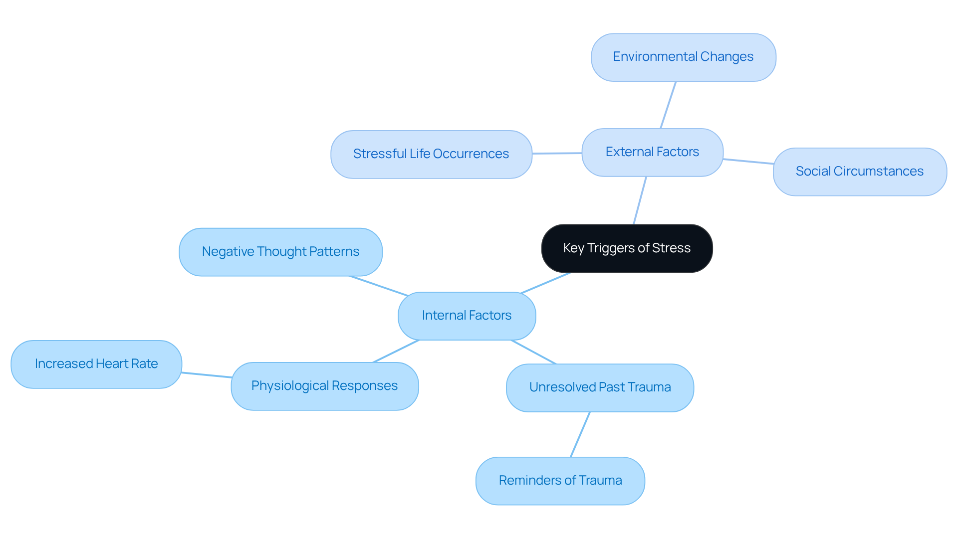 The center represents the main topic of stress triggers. Follow the branches to explore internal and external factors, along with specific examples that illustrate how these triggers affect individuals' emotional well-being.
