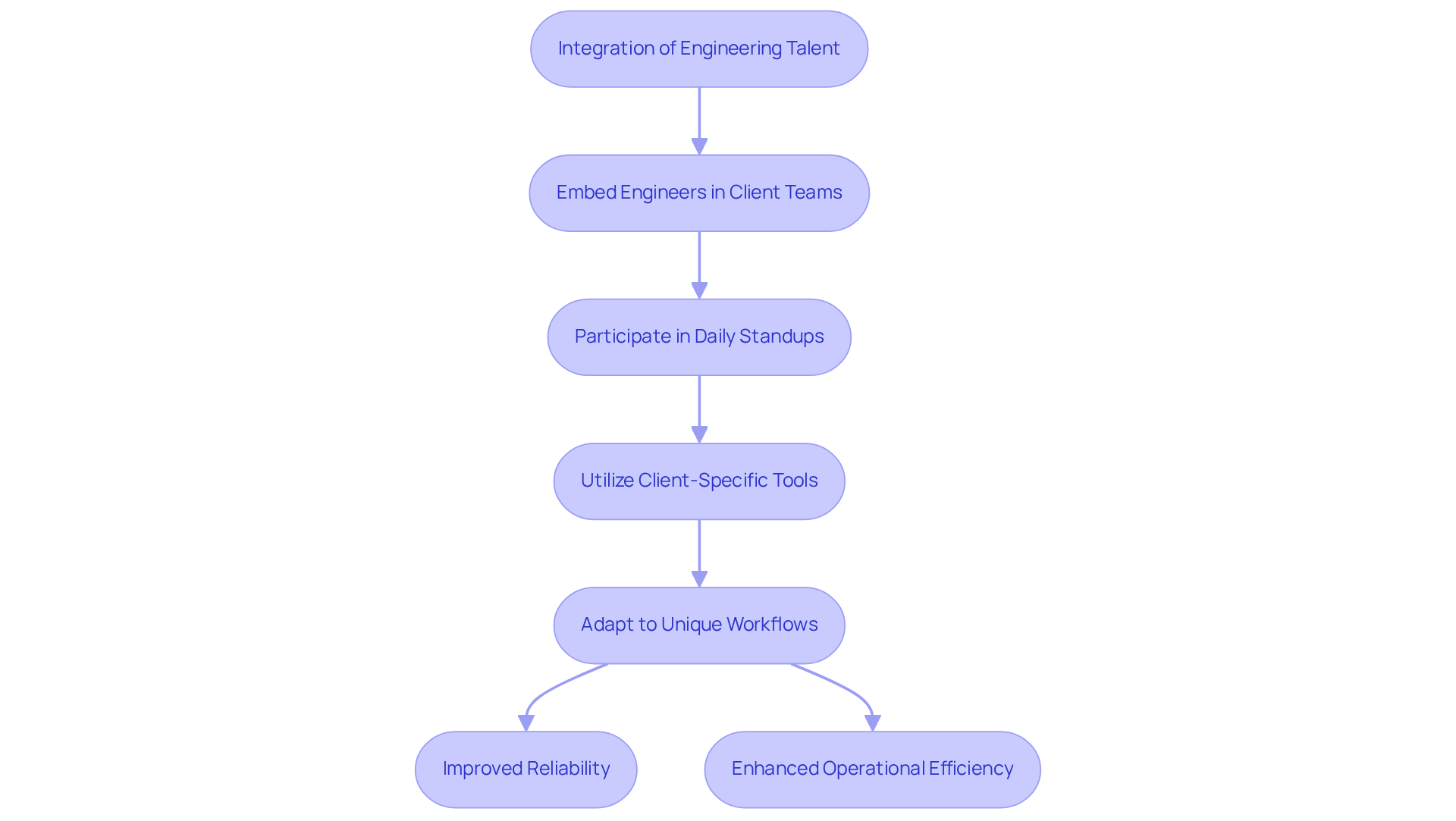 This flowchart illustrates how integrating engineering talent enhances collaboration and efficiency in investment firms. Each step shows how engineers work with clients to improve technology solutions, leading to better productivity and adaptability in a changing market.