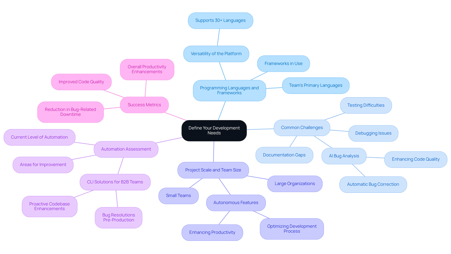 At the center is the main theme of defining development needs. Each branch represents a key question to consider, with further details expanding from those branches to provide deeper insights. At the center is the main theme of defining development needs. Each branch represents a key question to consider, with further details expanding from those branches to provide deeper insights.