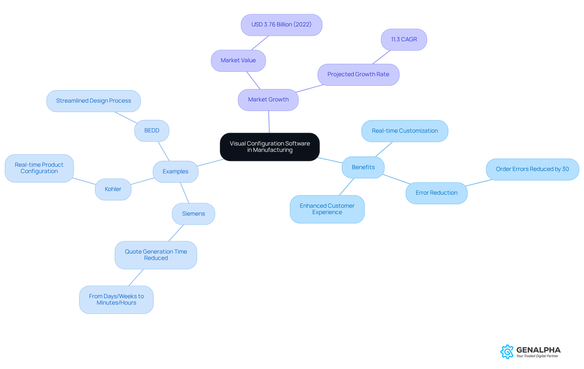The center represents the main topic, while branches show the benefits, real-world examples, and market trends. Follow the branches to understand how this technology is shaping the manufacturing landscape. The center represents the main topic, while branches show the benefits, real-world examples, and market trends. Follow the branches to understand how this technology is shaping the manufacturing landscape.