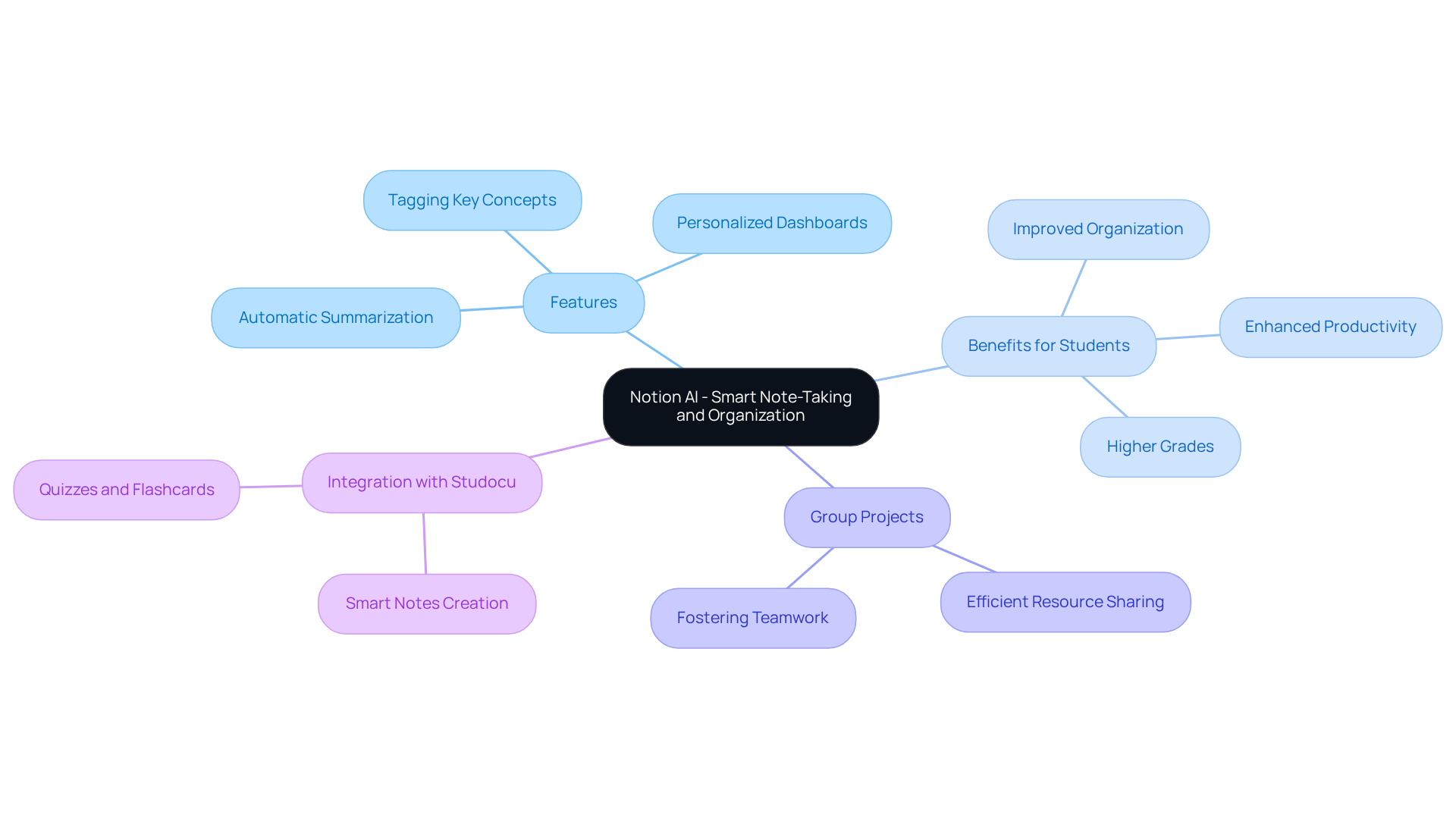 The central node represents Notion AI, while the branches show its features and benefits. Each color-coded branch helps you quickly identify different aspects of how Notion AI can support your academic journey.
