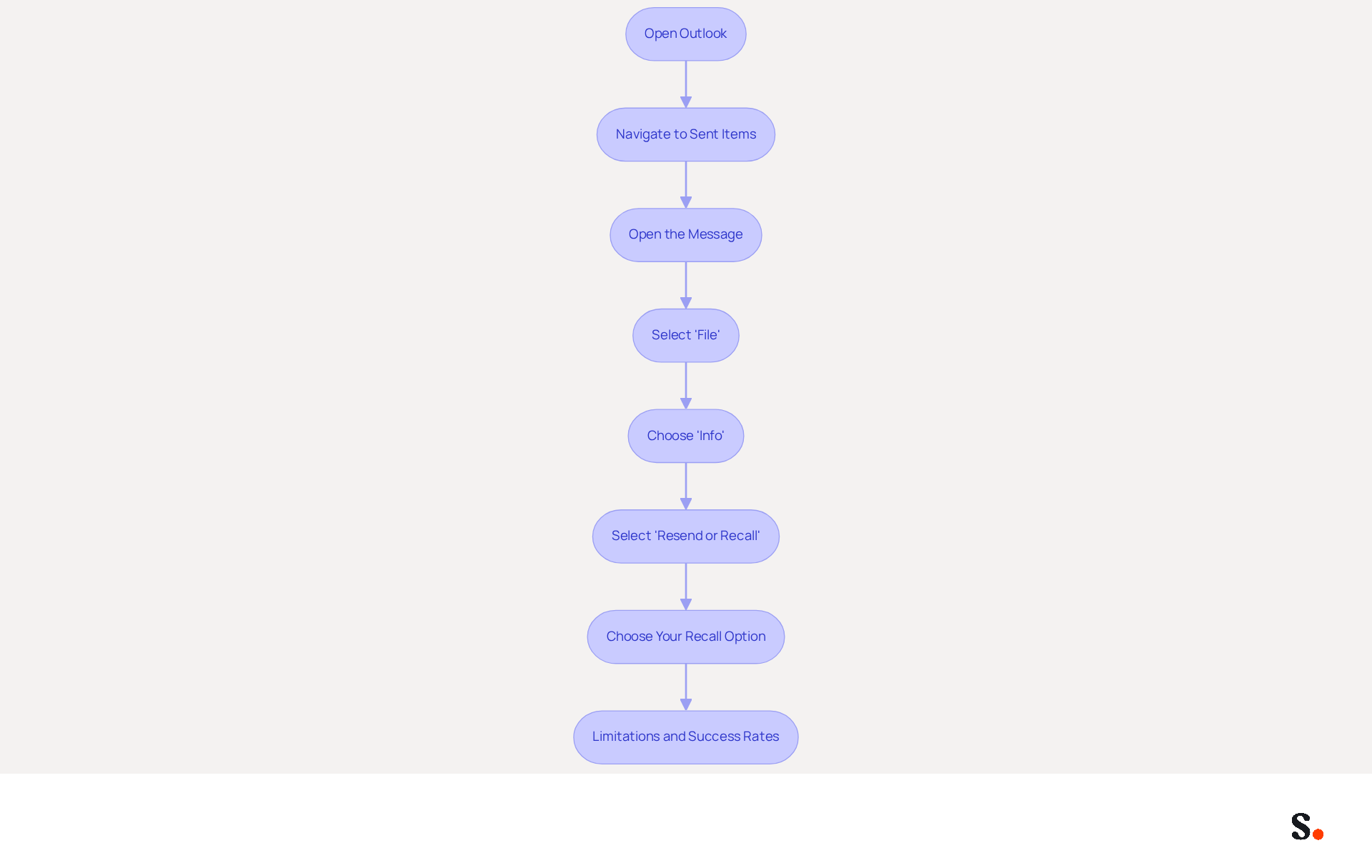 Follow the arrows to see each step in the process of recalling an email. The side note at the bottom provides important information about the limitations and success rates of the recall feature.