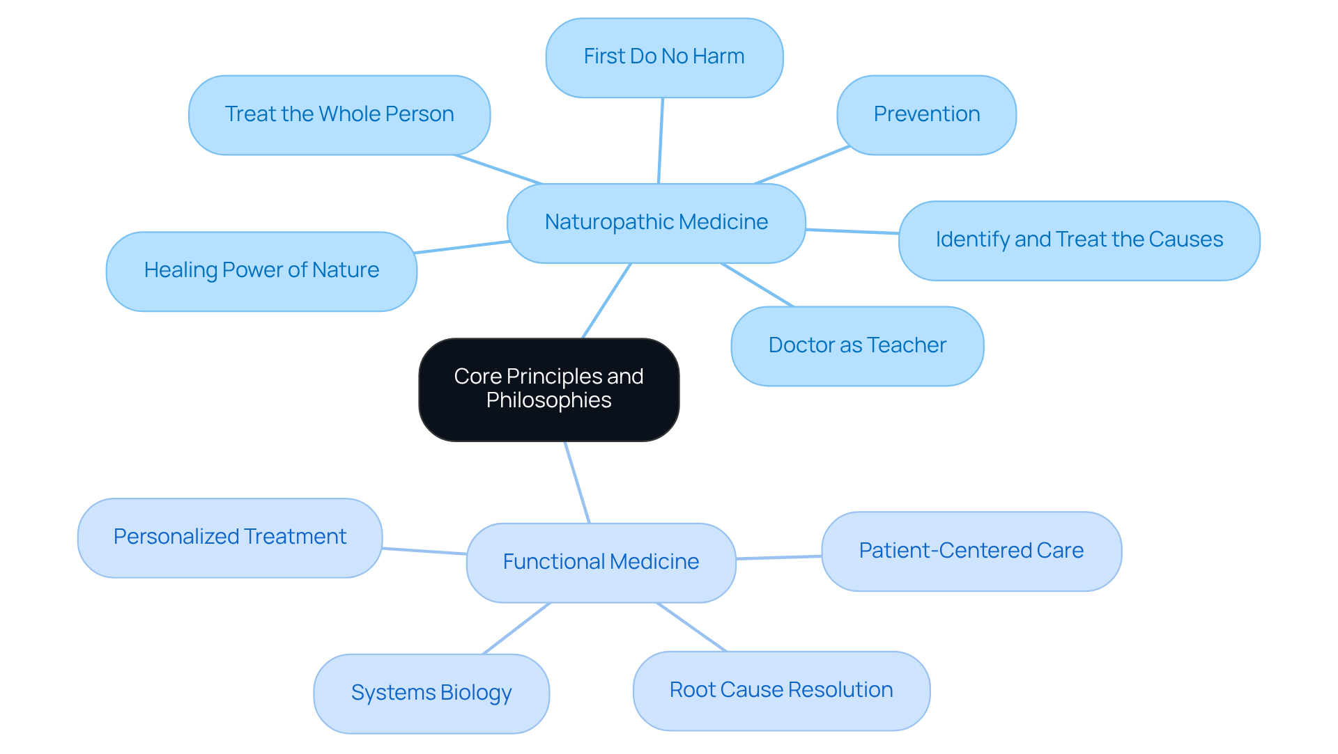 This mindmap illustrates the key principles of both naturopathic and functional medicine. Each branch represents a different philosophy, with sub-branches detailing their core tenets. This visual helps you see how these approaches compare and contrast, making it easier to understand their unique contributions to healthcare.