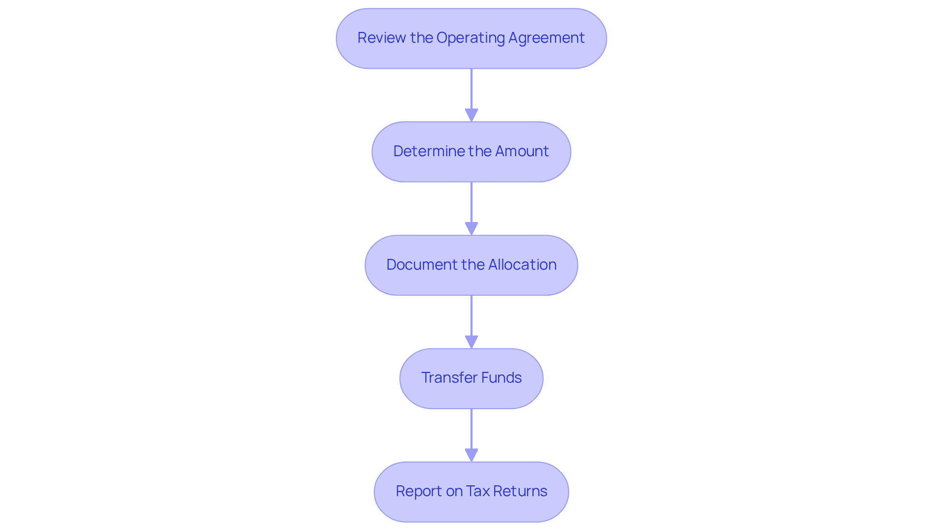 Each box represents a crucial step in the distribution process. Follow the arrows to see how to move from one step to the next, ensuring you complete each part for a smooth and compliant distribution. Each box represents a crucial step in the distribution process. Follow the arrows to see how to move from one step to the next, ensuring you complete each part for a smooth and compliant distribution.