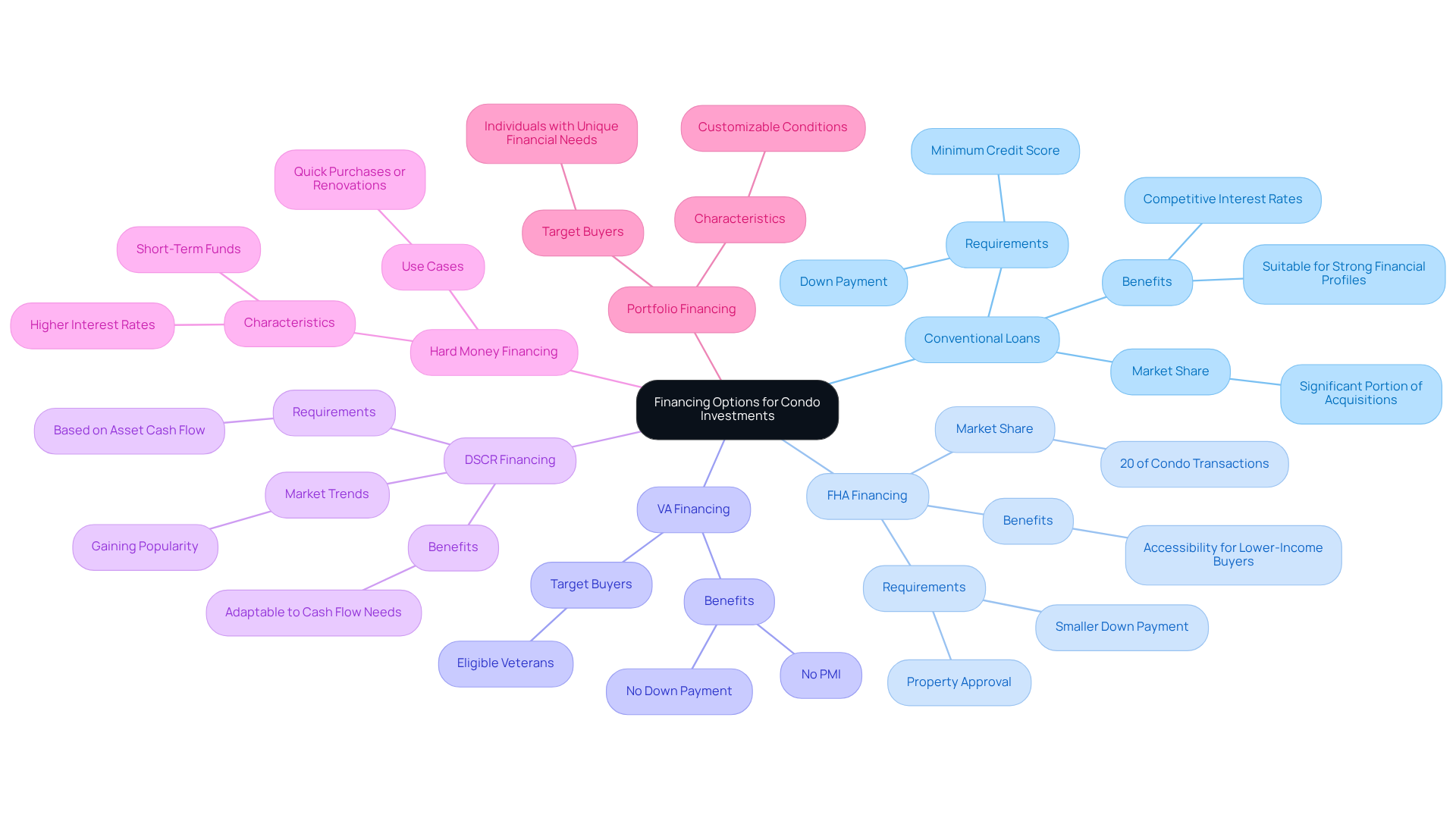 This mindmap illustrates various financing options available for condo investments. Each branch represents a different financing type, and the sub-branches provide key details about each option. Use this map to understand which financing method might suit your investment needs best.