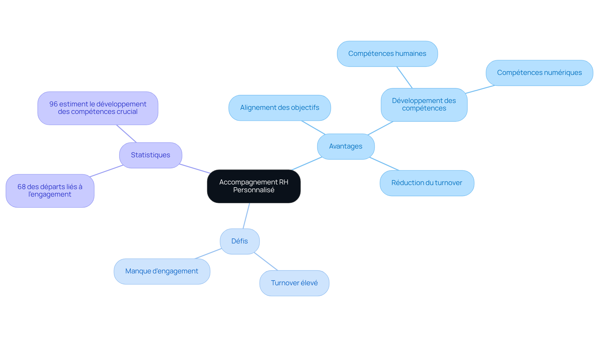 Le centre représente l'accompagnement RH, et les branches montrent les avantages et défis associés. Plus vous vous éloignez du centre, plus vous explorez des détails spécifiques sur chaque sujet.