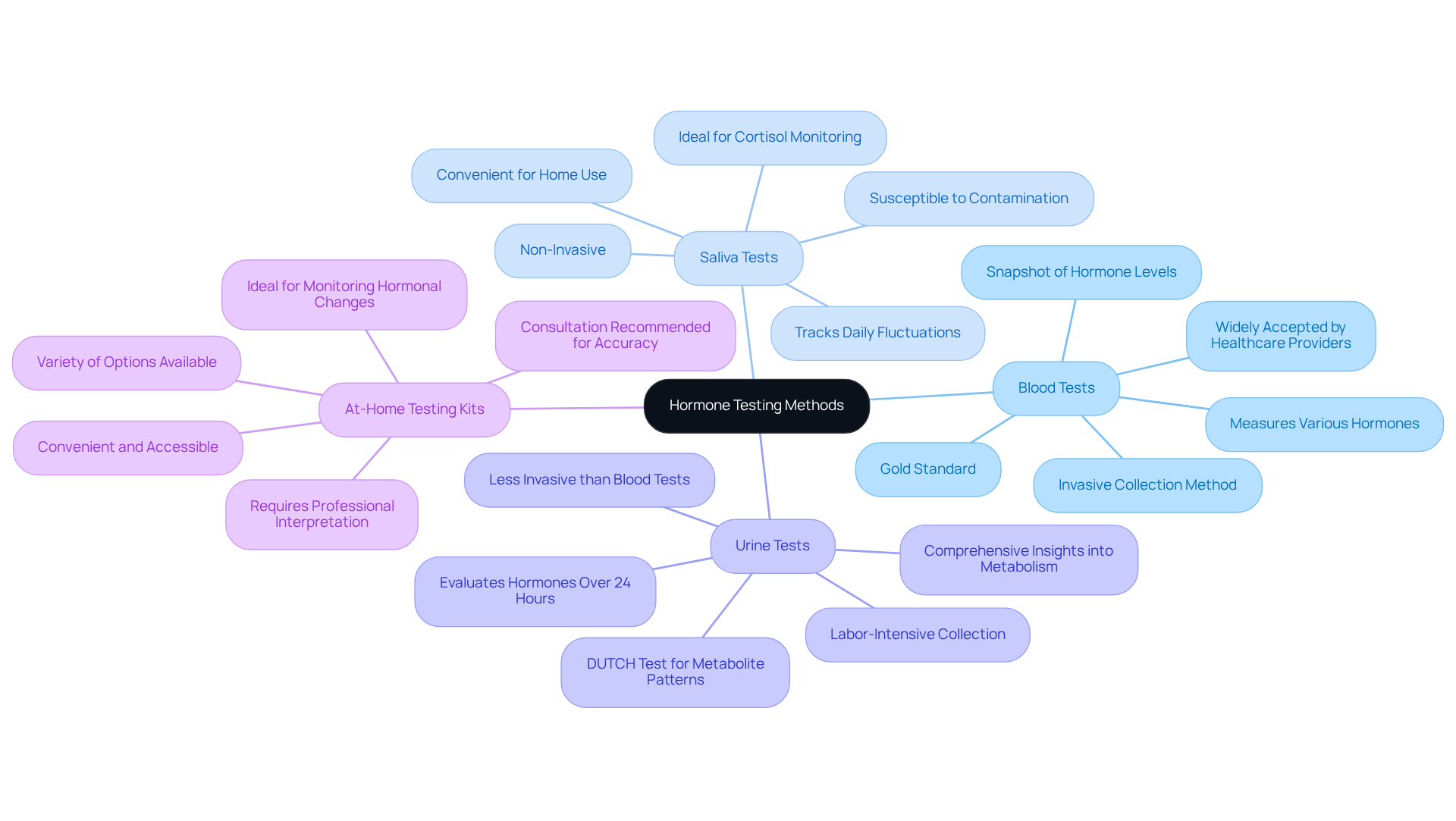 This mindmap starts with the main topic of hormone testing methods at the center. Each branch represents a different testing method, and the sub-branches provide important details about each method. This layout helps you see the connections and differences between the various options available for hormone testing.