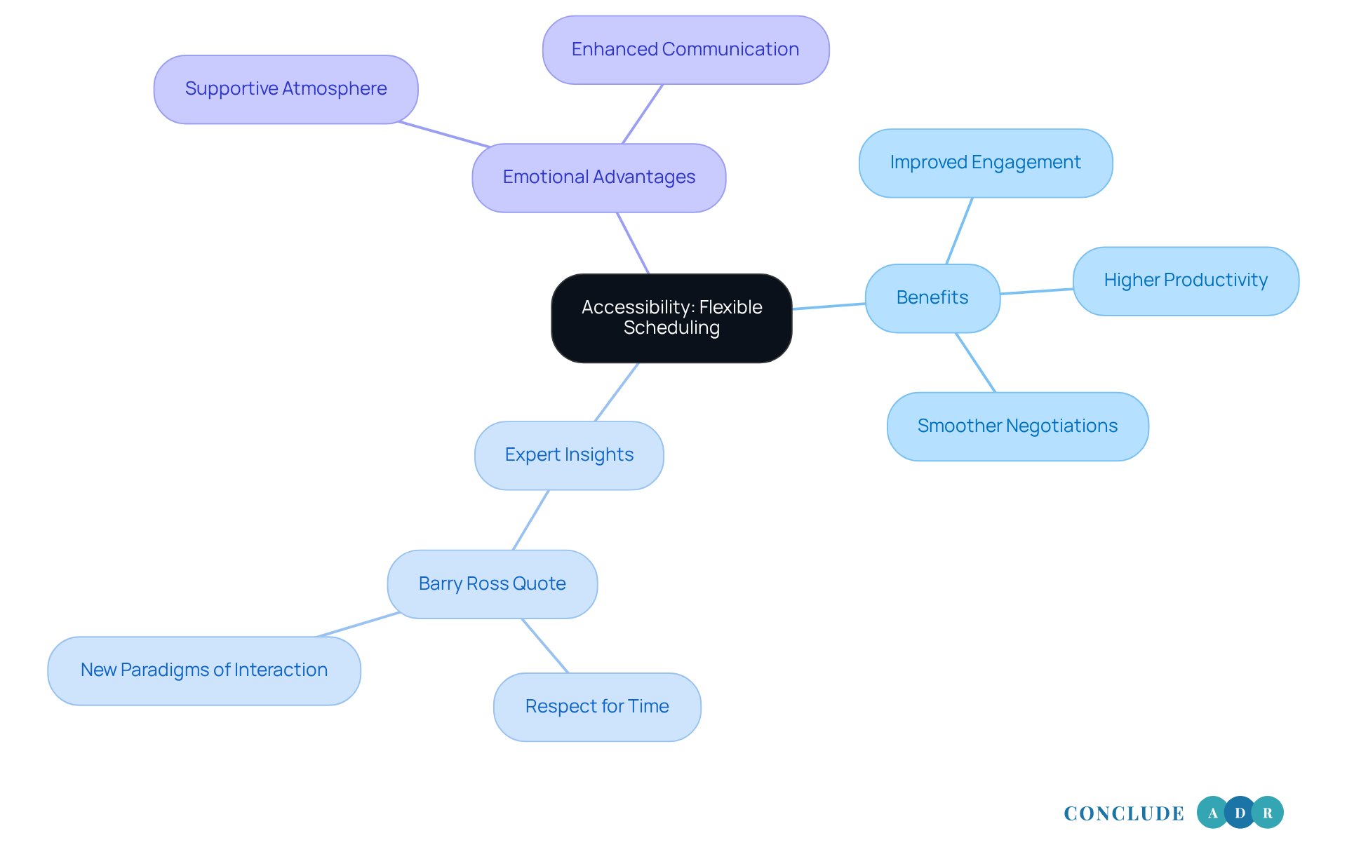 The central node represents the main idea of flexible scheduling. Each branch shows a different aspect of how this flexibility benefits conflict resolution, making it easier to understand the overall importance. The central node represents the main idea of flexible scheduling. Each branch shows a different aspect of how this flexibility benefits conflict resolution, making it easier to understand the overall importance.