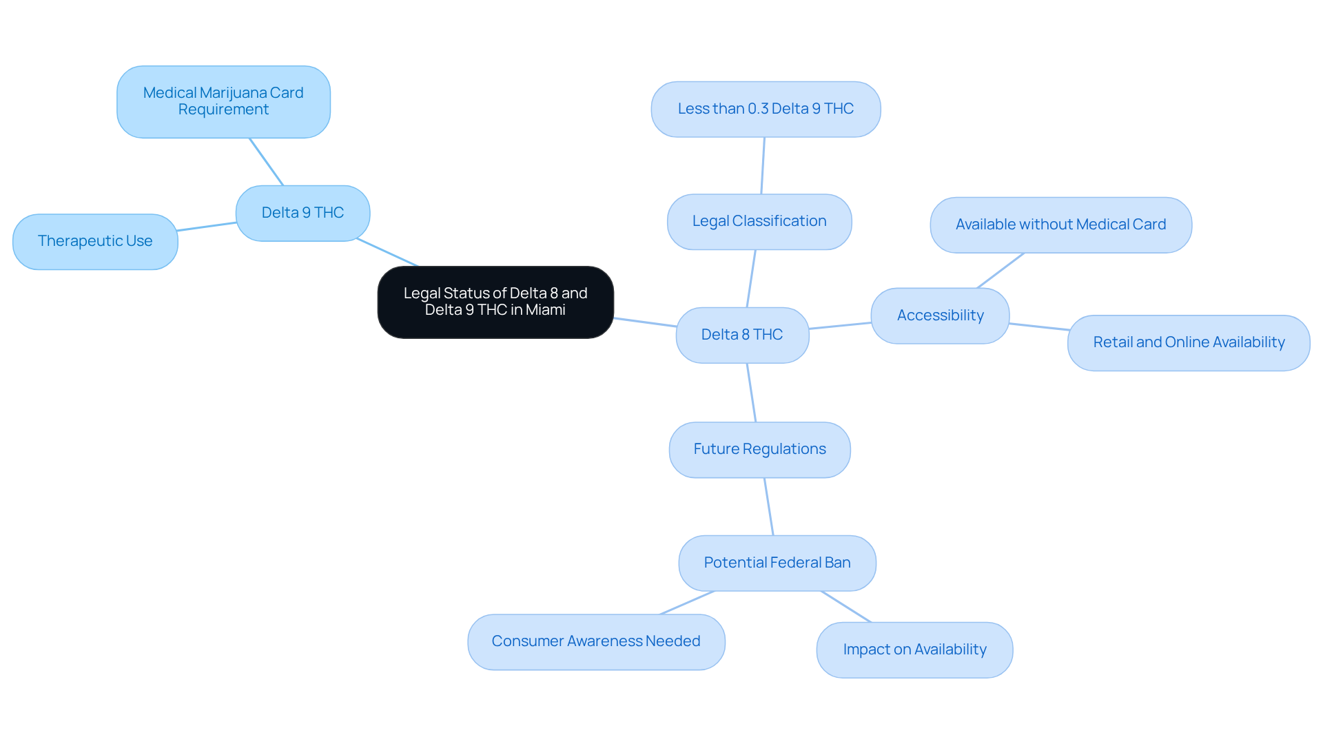 The central node represents the overall legal status, while the branches show the key differences and considerations for delta 8 and delta 9 THC. Each color-coded section helps you quickly identify the main topics and their subpoints. The central node represents the overall legal status, while the branches show the key differences and considerations for delta 8 and delta 9 THC. Each color-coded section helps you quickly identify the main topics and their subpoints.