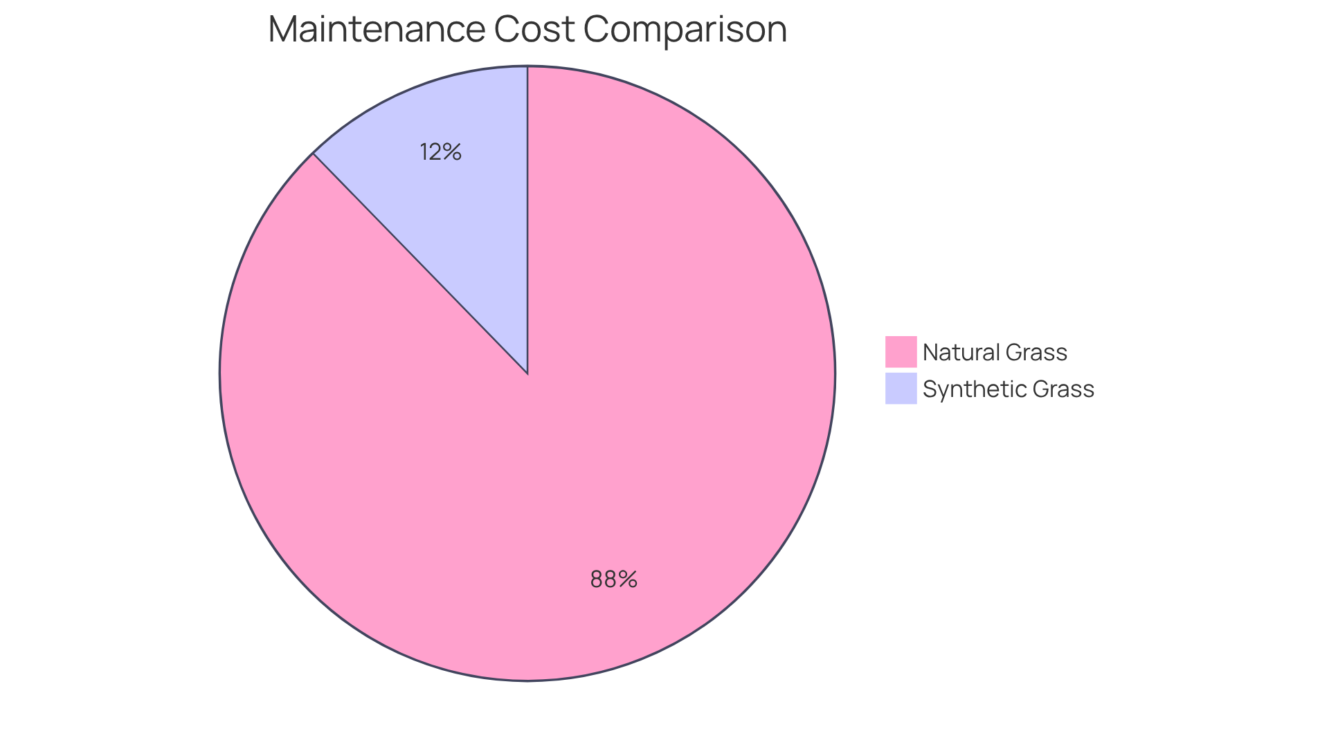 This chart shows the maintenance costs over 25 years for both synthetic and natural grass. The larger slice represents the higher cost of natural grass, while the smaller slice highlights the savings with synthetic grass. This chart shows the maintenance costs over 25 years for both synthetic and natural grass. The larger slice represents the higher cost of natural grass, while the smaller slice highlights the savings with synthetic grass.