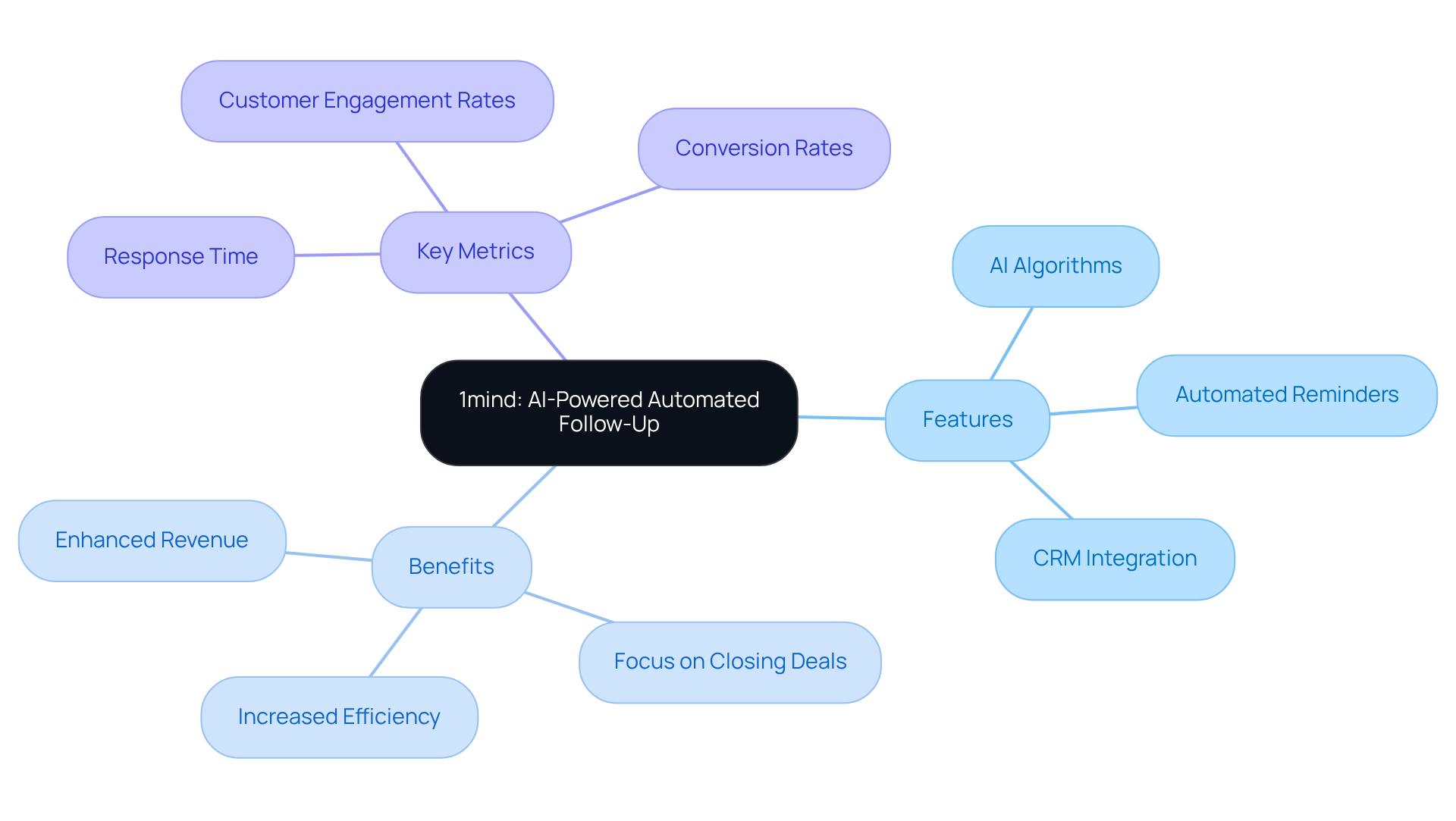 The central node represents the main platform, while branches show its features, benefits, and important metrics. Each branch helps you see how different aspects contribute to the overall effectiveness of the solution.
