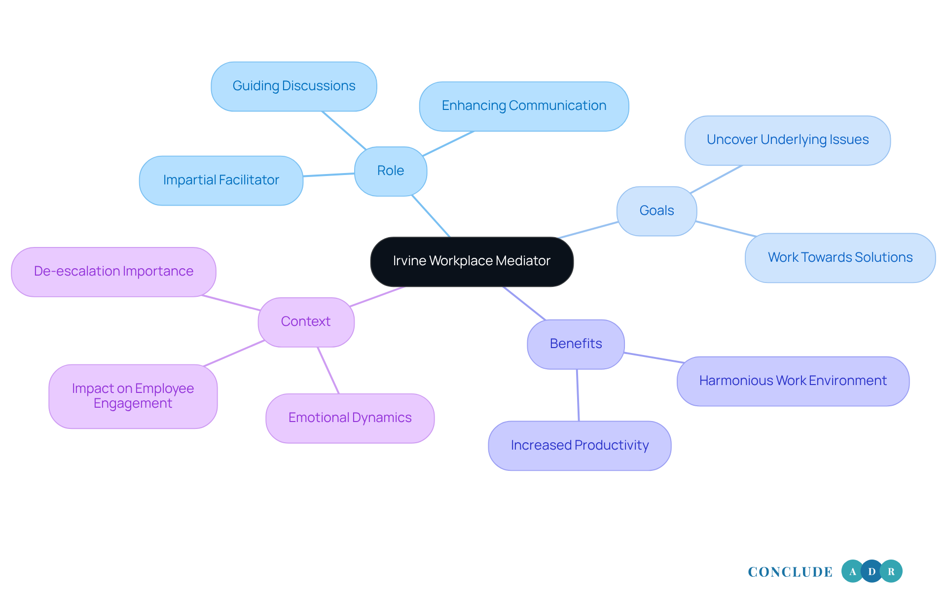 The central node represents the mediator's role, while branches show their responsibilities, goals, and the positive impact they have on workplace dynamics. Follow the branches to understand how mediation fosters a collaborative environment.