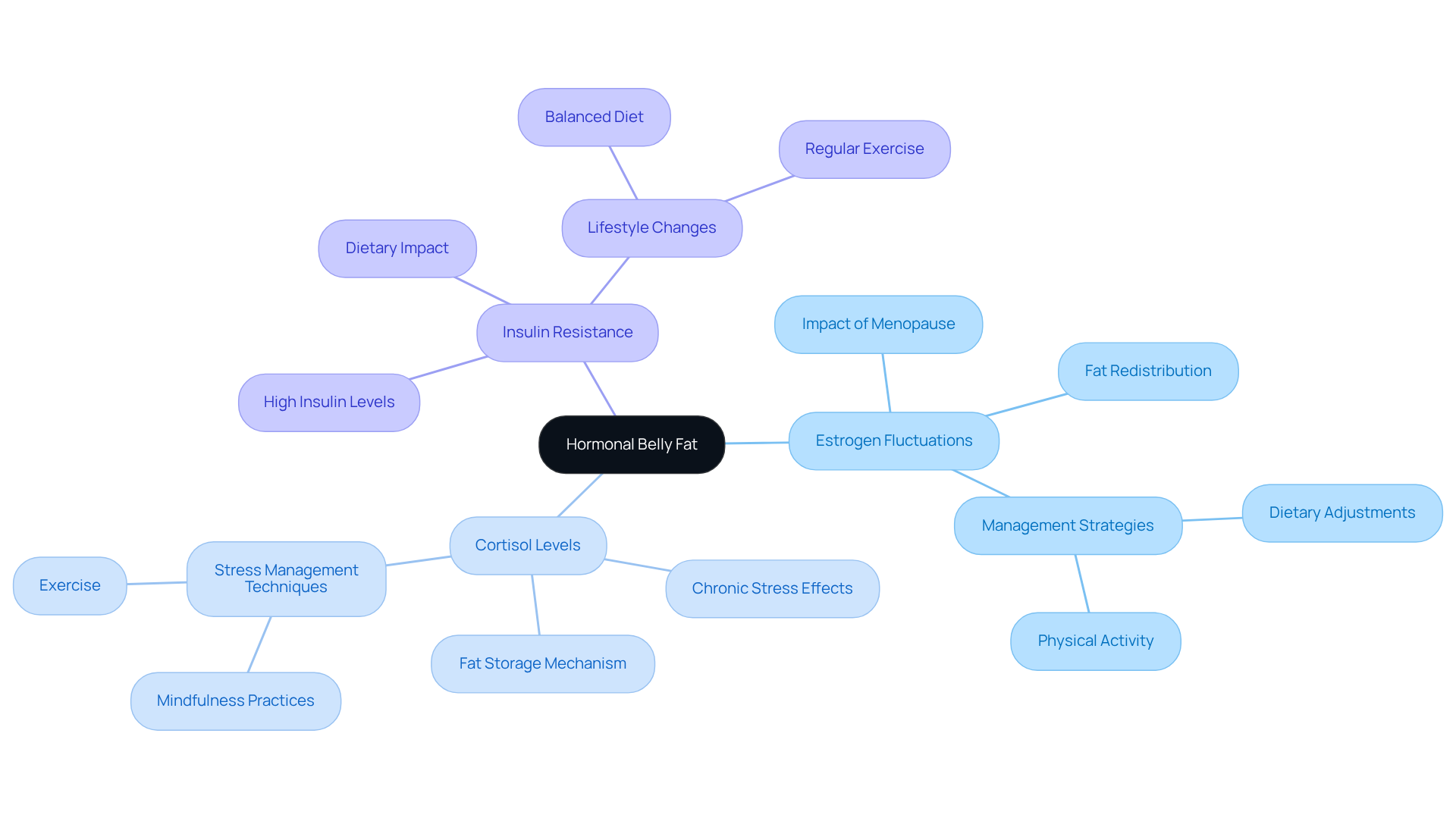 The central node represents the main topic, while the branches show the different hormones involved. Each sub-branch provides insights into how these hormones affect belly fat and what can be done about it.
