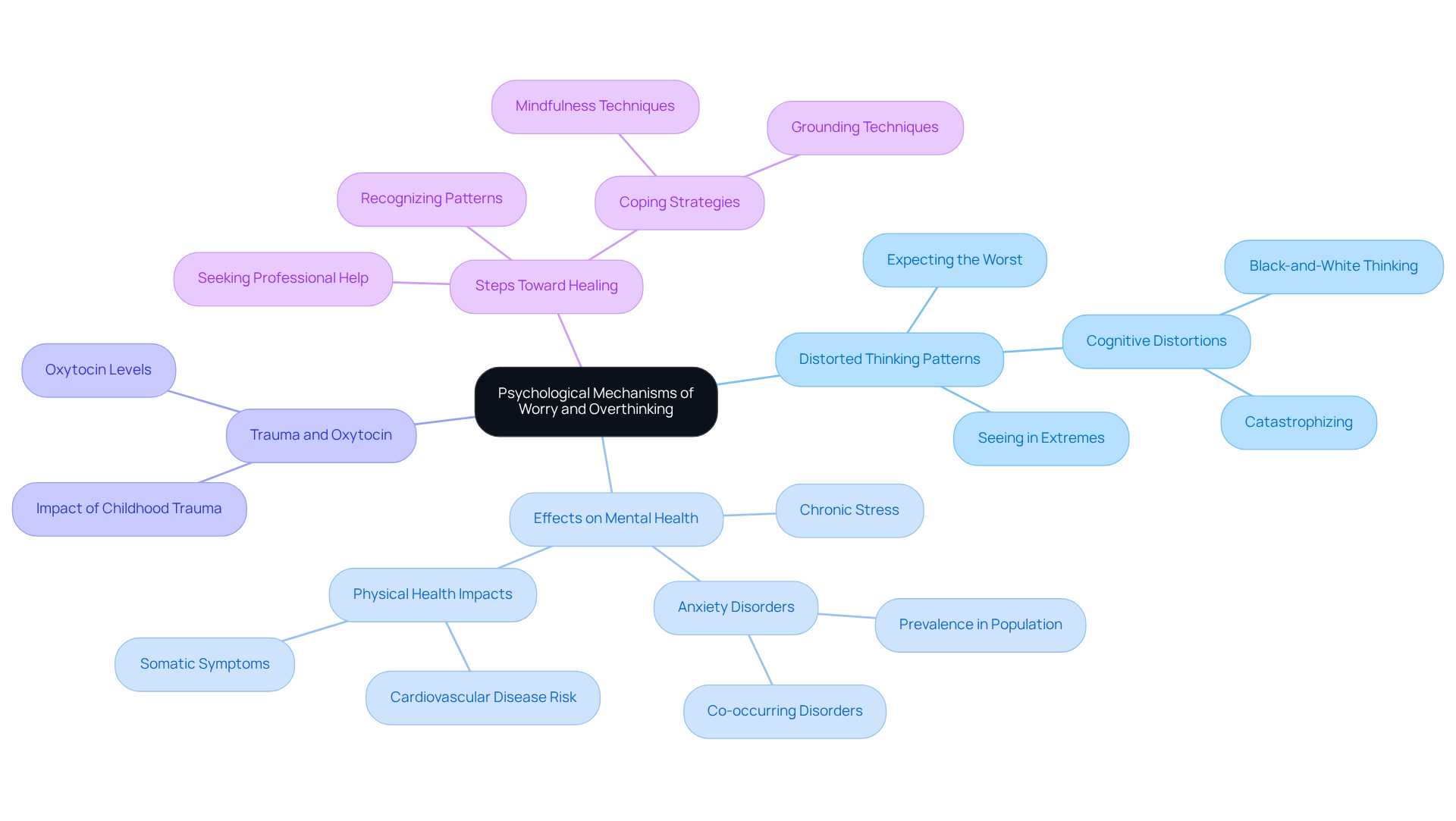 This mindmap illustrates how different psychological factors contribute to worry and overthinking. Start at the center with the main topic, then explore the branches to see how distorted thinking, trauma, and healing are interconnected. This mindmap illustrates how different psychological factors contribute to worry and overthinking. Start at the center with the main topic, then explore the branches to see how distorted thinking, trauma, and healing are interconnected.