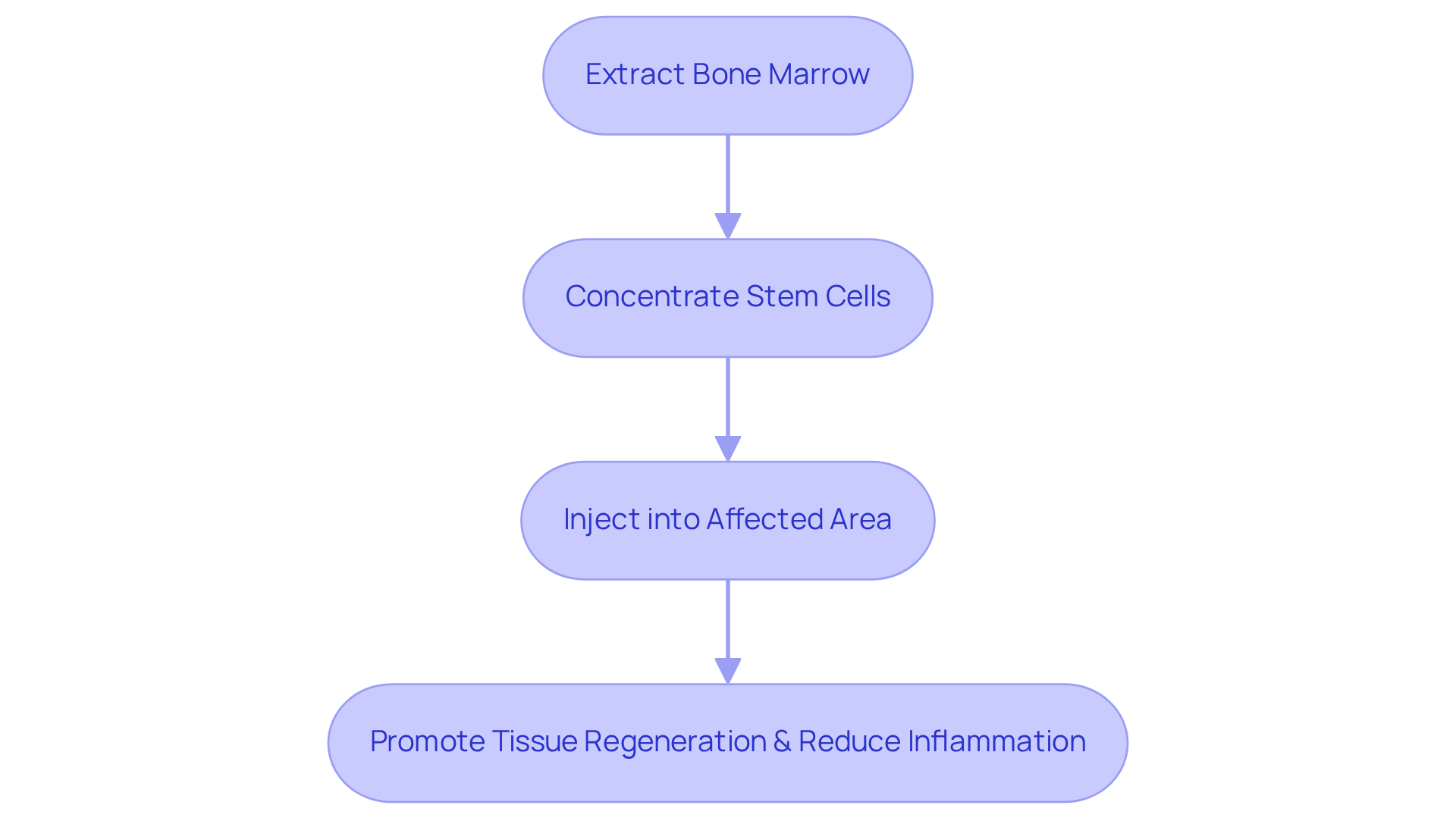 This flowchart shows the steps involved in the BMAC treatment. Each box represents a key action in the process, helping you see how the treatment works from start to finish.