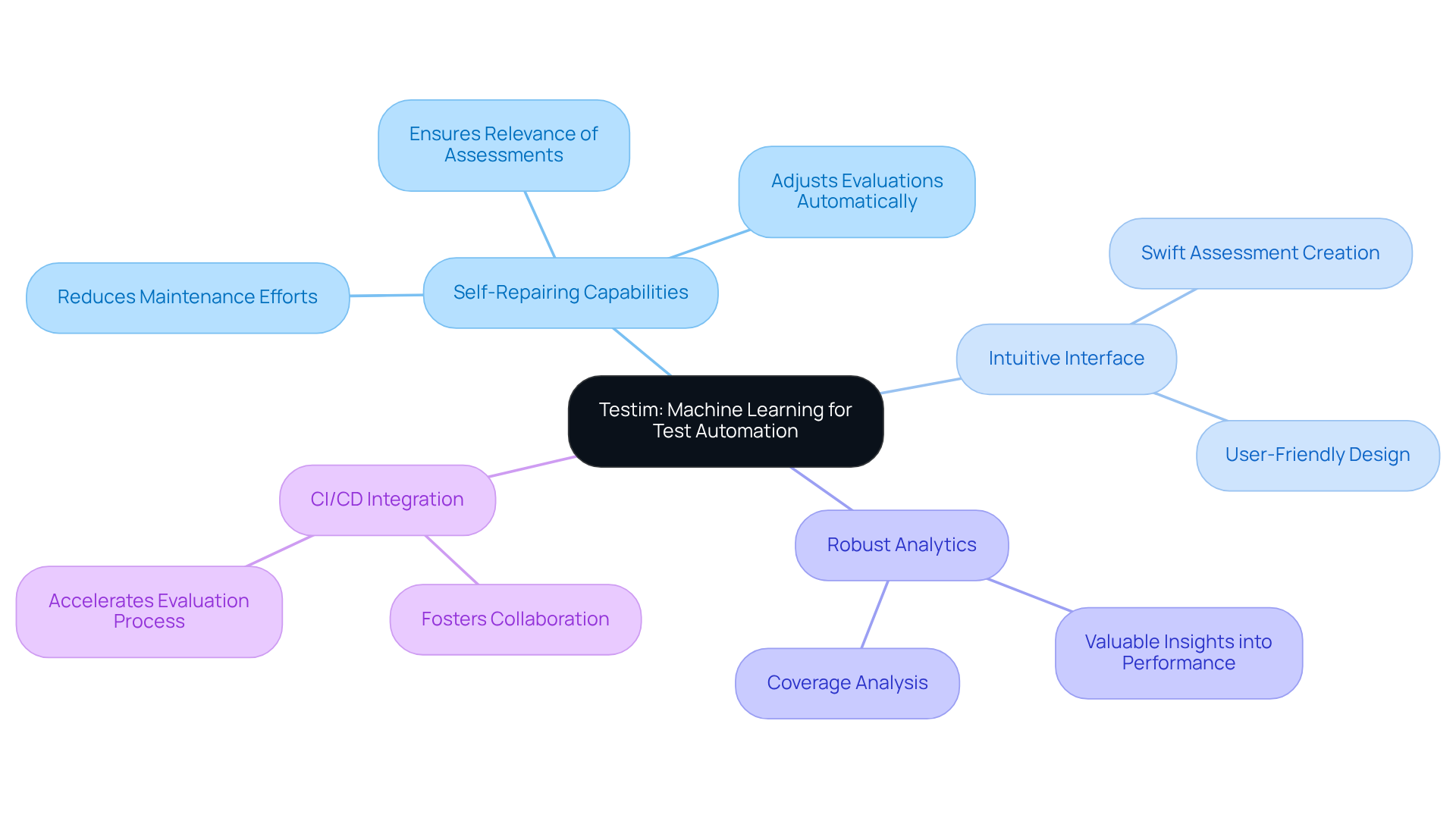 The center represents Testim, and each branch shows a key feature. Follow the branches to see how each feature contributes to improving test automation.