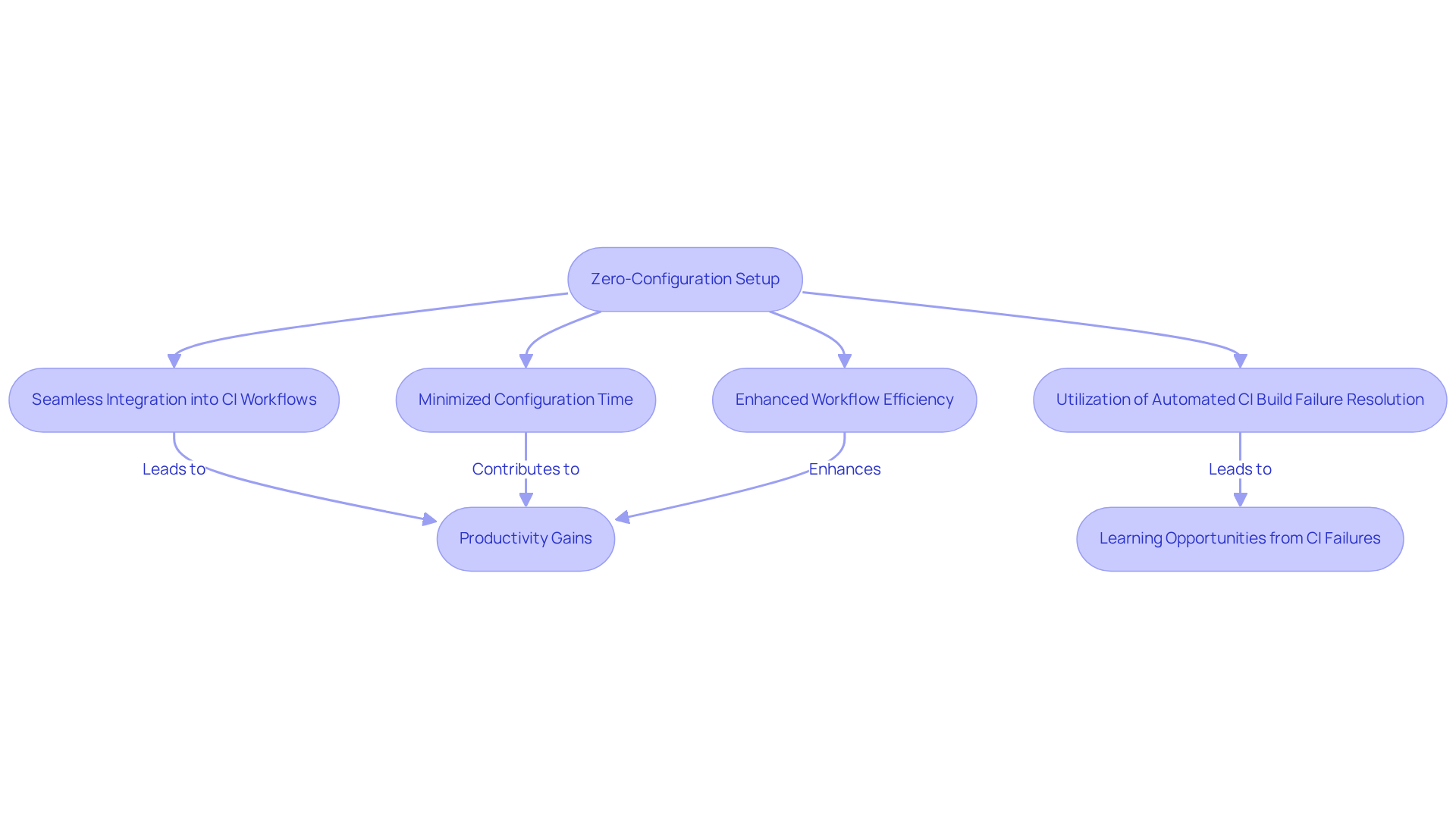 Follow the arrows to see how integrating zero-configuration tools improves workflows and leads to better productivity and learning from failures.