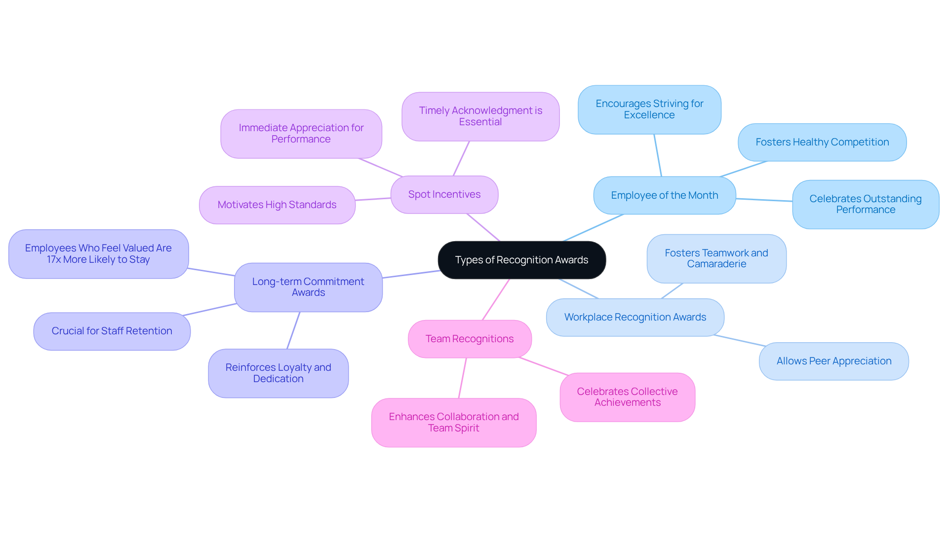 This mindmap starts with the central idea of recognition awards in the workplace. Each branch represents a different type of award, showing how they contribute to employee motivation and organizational culture. Follow the branches to see the specific purposes and benefits of each award type. This mindmap starts with the central idea of recognition awards in the workplace. Each branch represents a different type of award, showing how they contribute to employee motivation and organizational culture. Follow the branches to see the specific purposes and benefits of each award type.