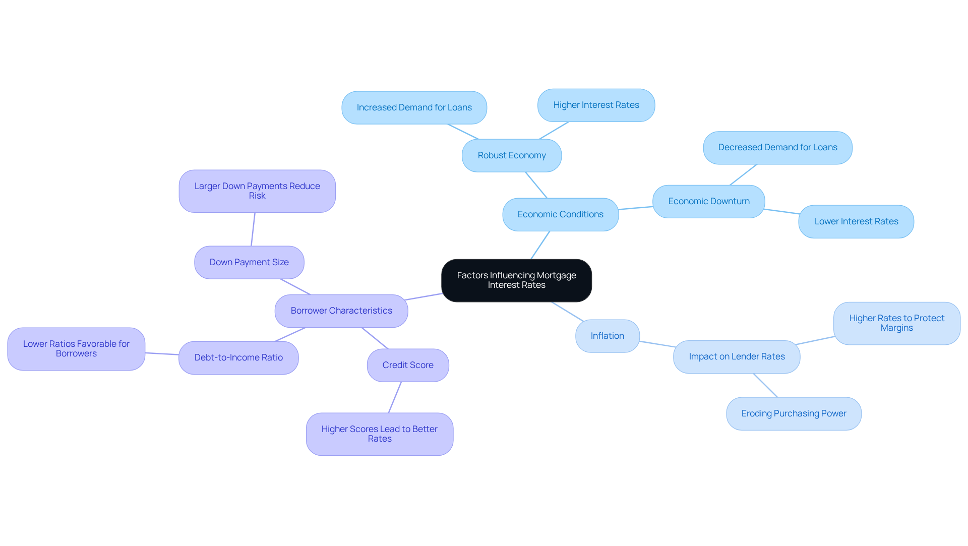 The central node represents the main topic, while the branches show different factors that affect mortgage rates. Each sub-branch provides more detail on how these factors interact and influence the rates.