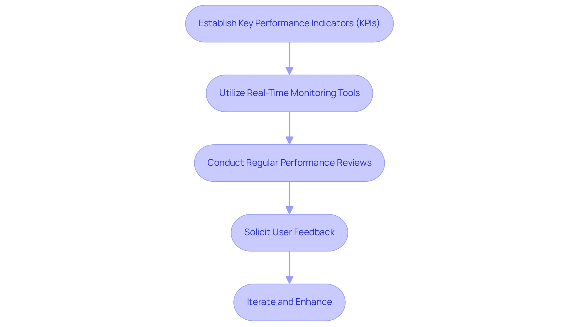 Each box represents a crucial step in the optimization process. Follow the arrows to see how each step builds on the previous one, guiding organizations toward effective automation. Each box represents a crucial step in the optimization process. Follow the arrows to see how each step builds on the previous one, guiding organizations toward effective automation.