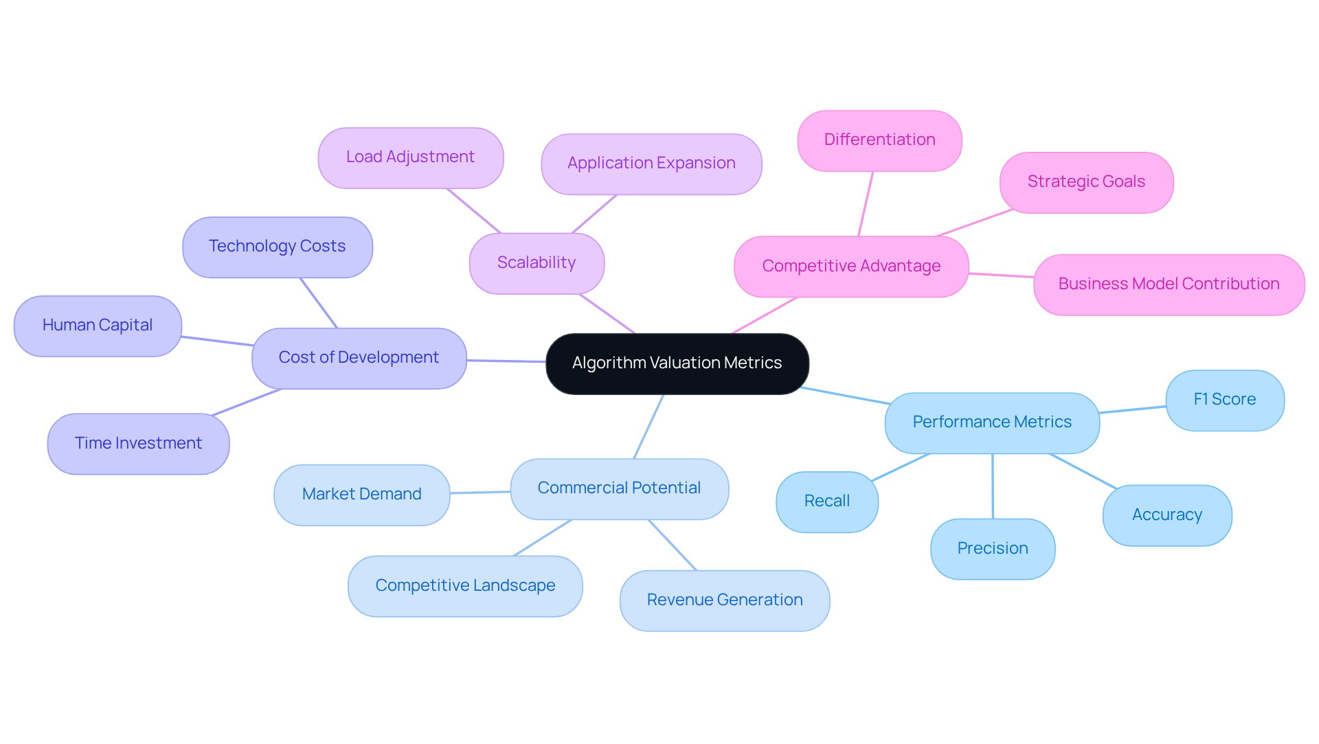 This mindmap shows the essential metrics for valuing an algorithm. Start at the center with 'Algorithm Valuation Metrics', then follow the branches to explore each key area. Each branch represents a different metric, and the sub-branches provide more details about what each metric entails. This mindmap shows the essential metrics for valuing an algorithm. Start at the center with 'Algorithm Valuation Metrics', then follow the branches to explore each key area. Each branch represents a different metric, and the sub-branches provide more details about what each metric entails.