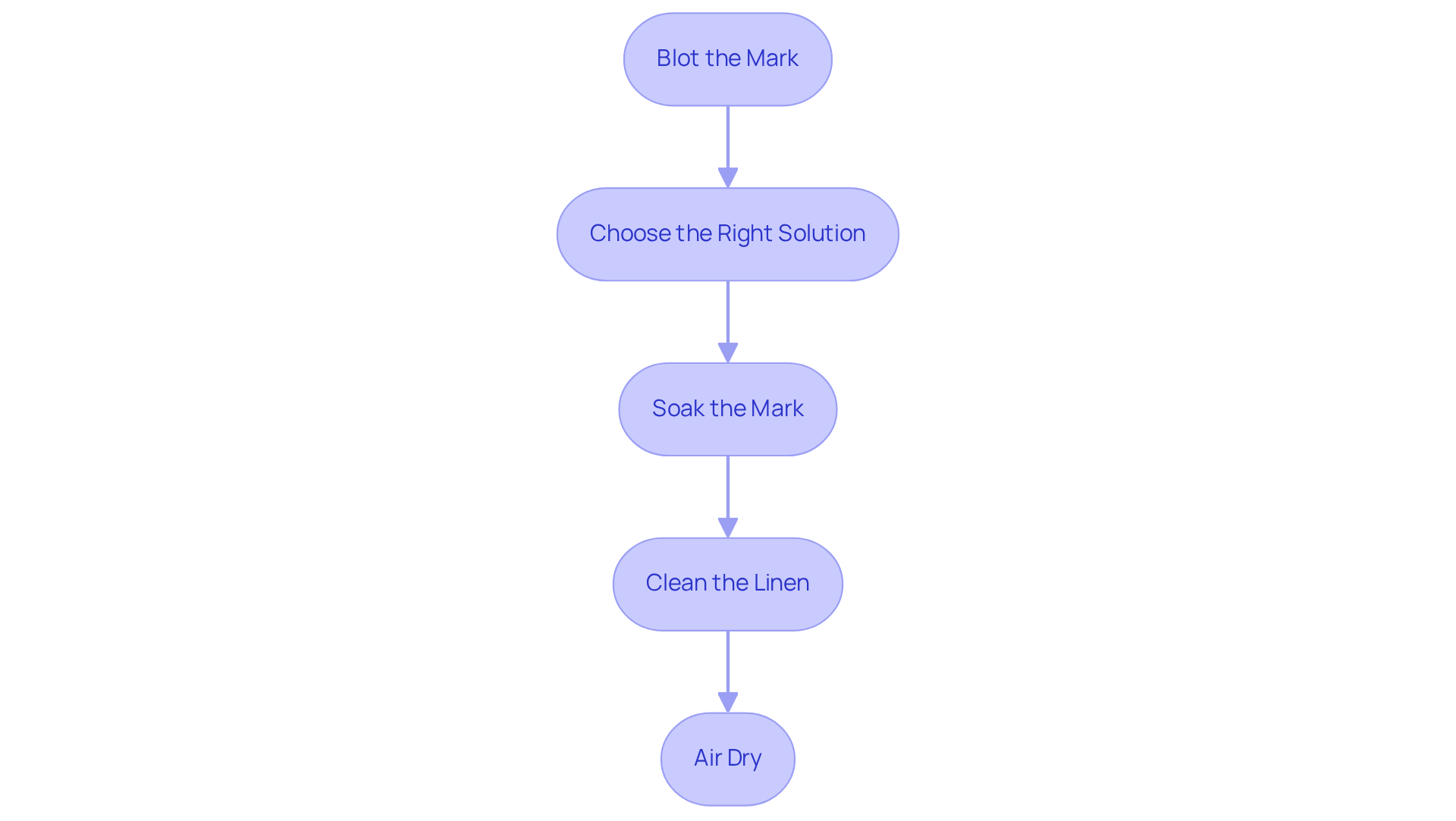 Each box represents a step in the stain removal process. Follow the arrows to see how to effectively tackle stains on your table linens, ensuring you don't miss any crucial steps.
