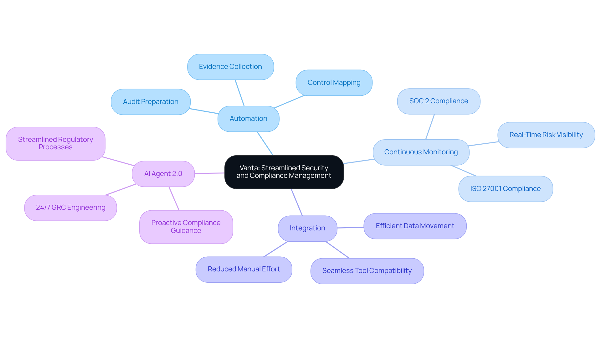 Start at the center with Vanta's main focus, then explore the branches to see how its features contribute to better security and compliance management.