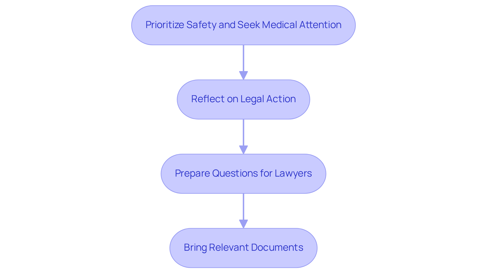 Follow the arrows to see the steps you should take before meeting with a lawyer. Each box represents an important action to ensure you're ready for your consultation.