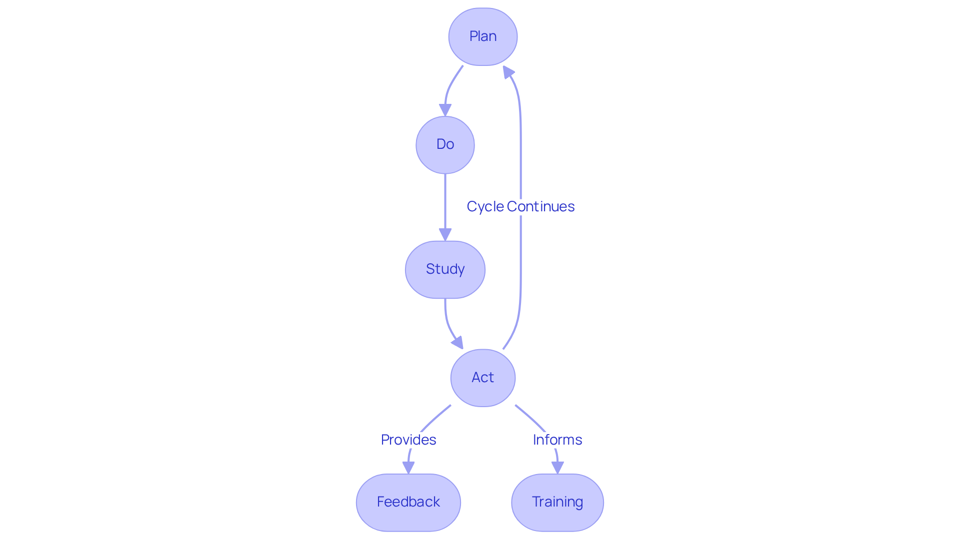 This flowchart shows the steps in the continuous improvement process. Each box represents a stage in the PDSA cycle, while the additional boxes highlight the importance of feedback and training in enhancing the process. This flowchart shows the steps in the continuous improvement process. Each box represents a stage in the PDSA cycle, while the additional boxes highlight the importance of feedback and training in enhancing the process.