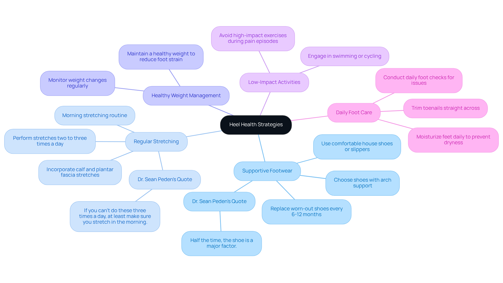 This mindmap shows various strategies to improve heel health. Start at the center with 'Heel Health Strategies' and follow the branches to see specific actions you can take, like choosing supportive shoes or incorporating stretching into your routine. Each branch represents a different approach to help you feel better and stay active. This mindmap shows various strategies to improve heel health. Start at the center with 'Heel Health Strategies' and follow the branches to see specific actions you can take, like choosing supportive shoes or incorporating stretching into your routine. Each branch represents a different approach to help you feel better and stay active.