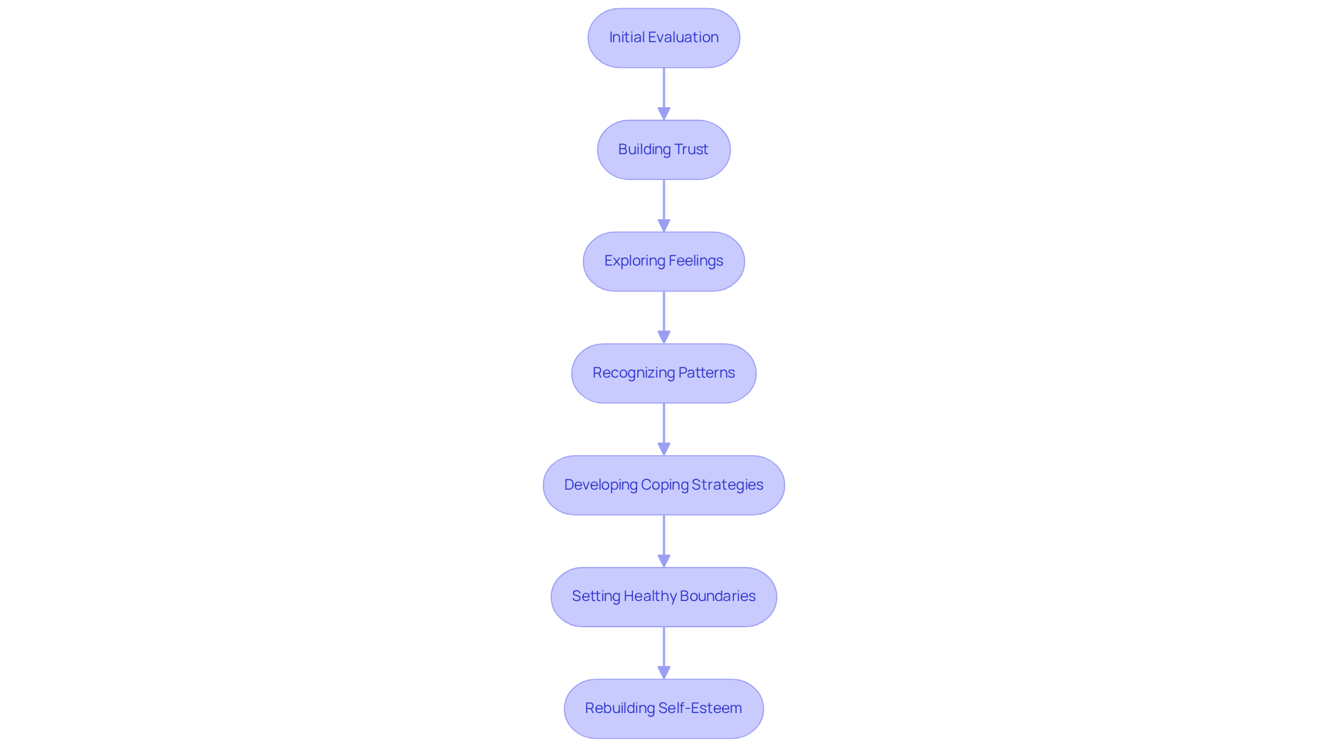 Each box represents a step in your therapy journey. Follow the arrows to see how each stage builds on the previous one, guiding you towards healing and empowerment.