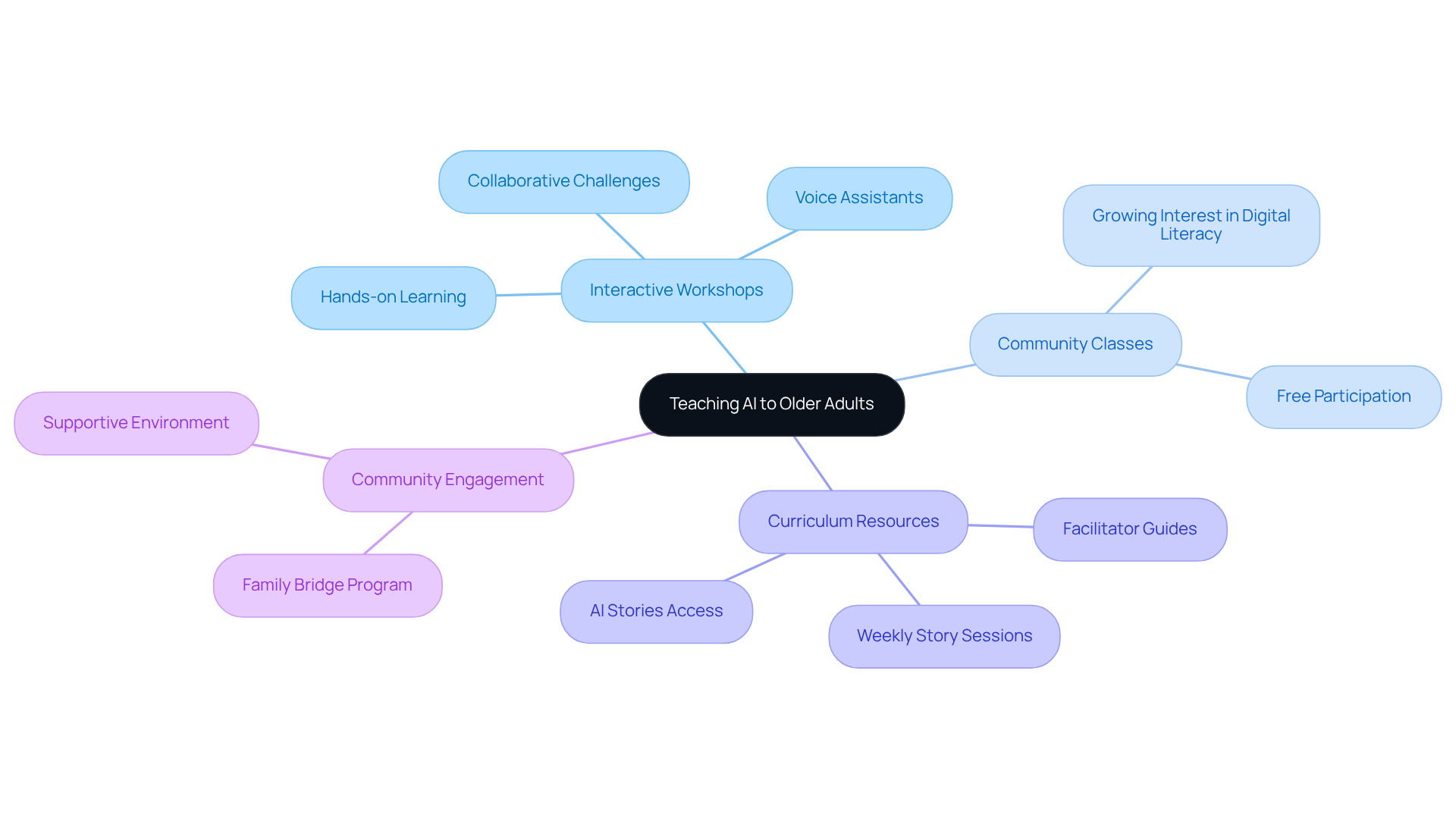 The center represents the main goal of teaching AI to seniors. Each branch shows different aspects of the program, like workshops and resources, helping you understand how they all contribute to the learning experience.