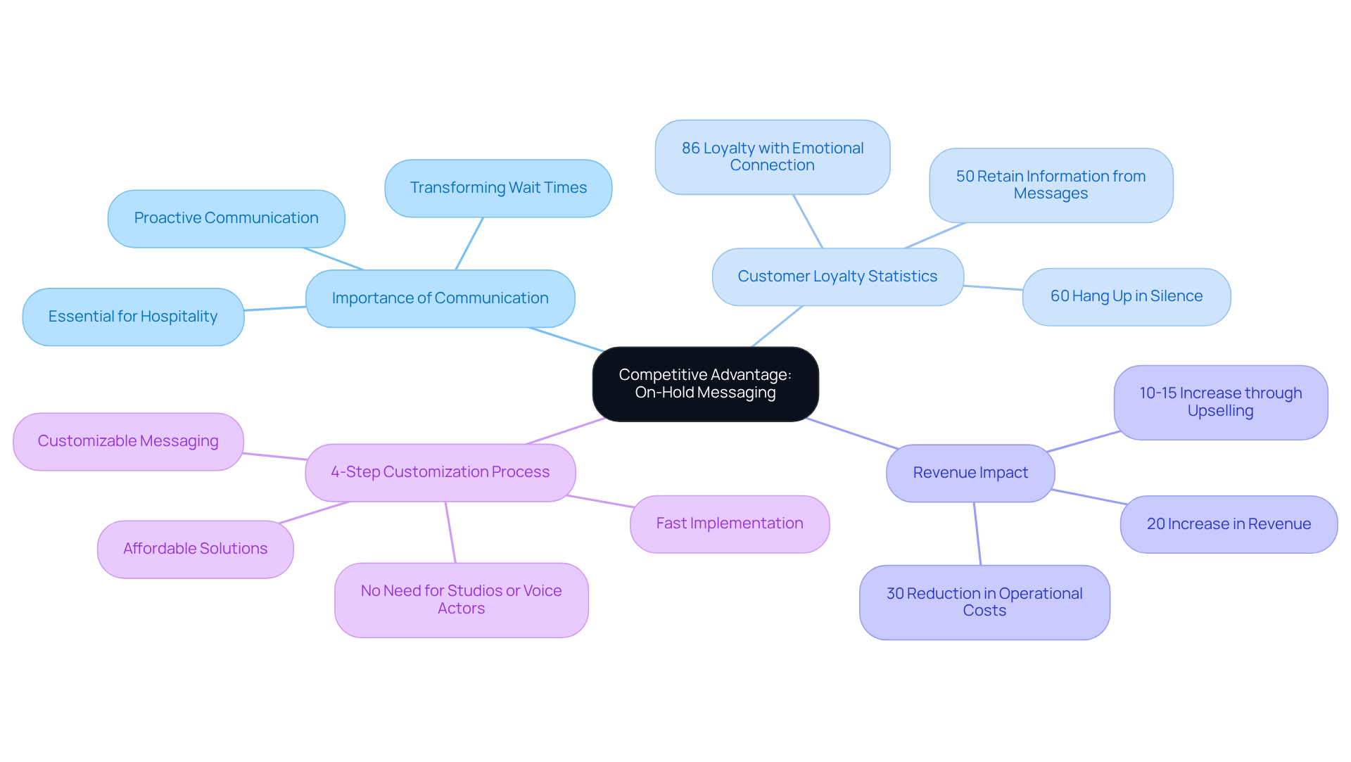 The central node represents the main idea, while branches show supporting points and statistics. Each color-coded branch helps you easily identify different aspects of how on-hold messaging can enhance competitive advantage. The central node represents the main idea, while branches show supporting points and statistics. Each color-coded branch helps you easily identify different aspects of how on-hold messaging can enhance competitive advantage.