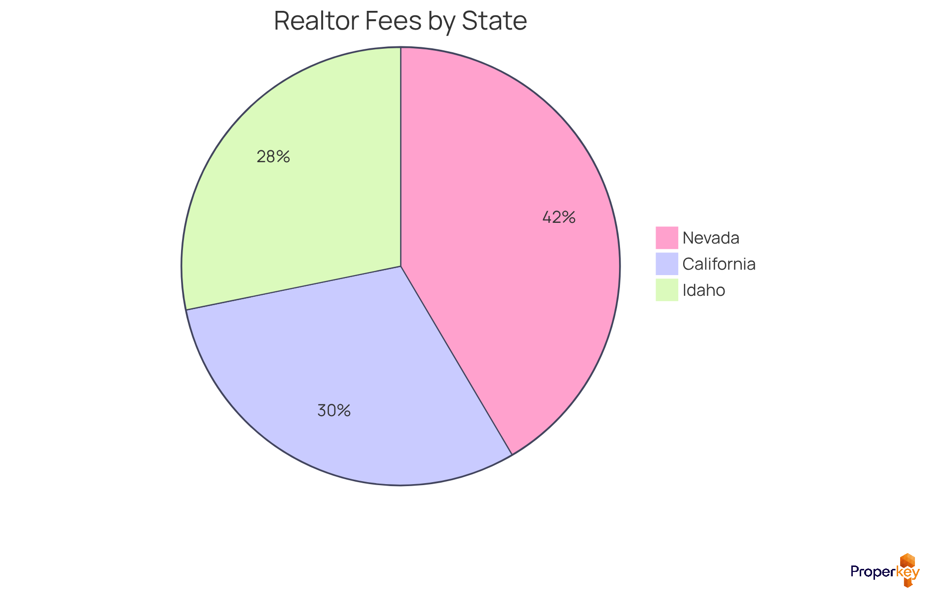 Each slice of the pie represents the total realtor fee for selling a home in that state. The larger the slice, the higher the fee, helping you see how much you might pay in realtor fees based on the sale price and state. Each slice of the pie represents the total realtor fee for selling a home in that state. The larger the slice, the higher the fee, helping you see how much you might pay in realtor fees based on the sale price and state.