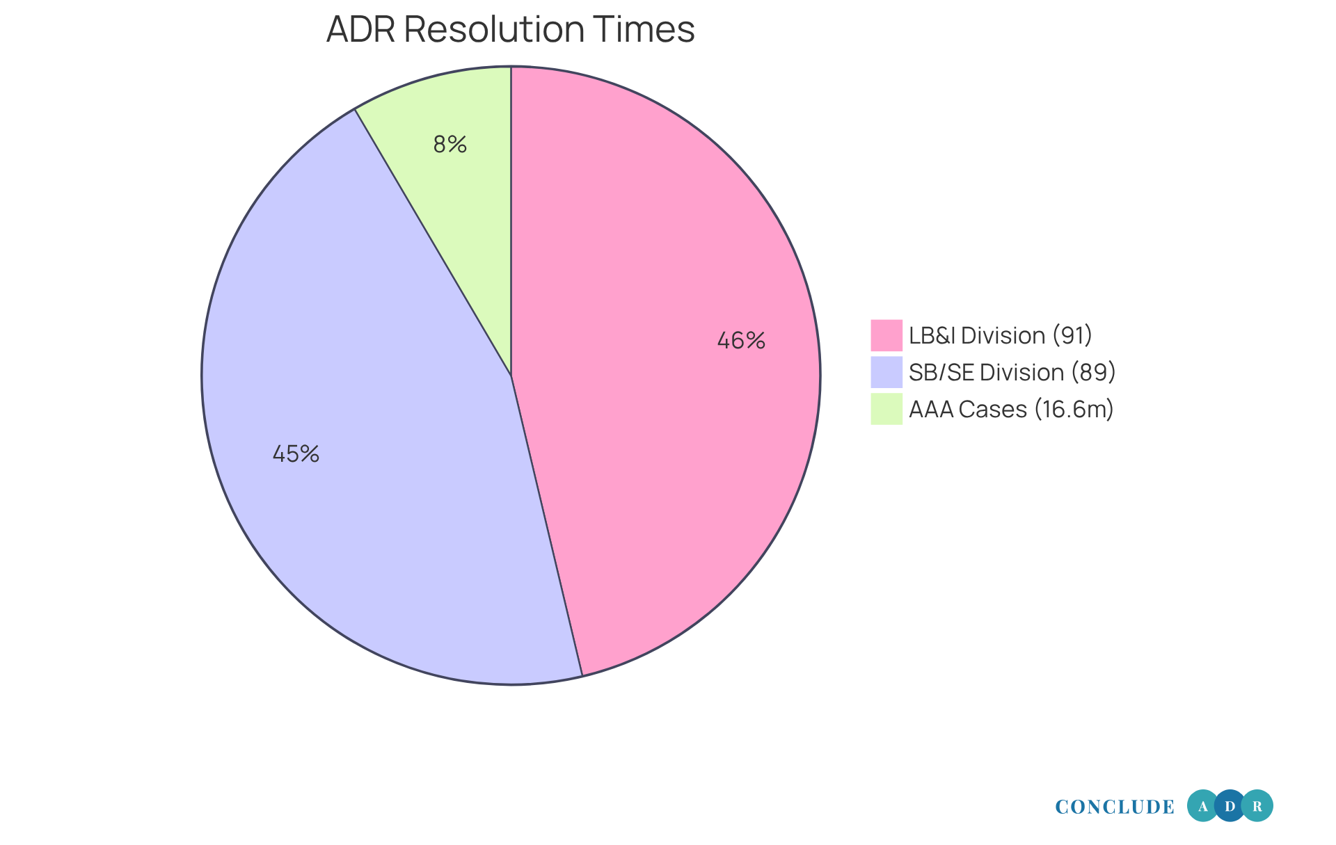 This pie chart shows how quickly different types of ADR cases are resolved. The larger the slice, the more cases were resolved in that time frame, highlighting the effectiveness of ADR compared to traditional methods.