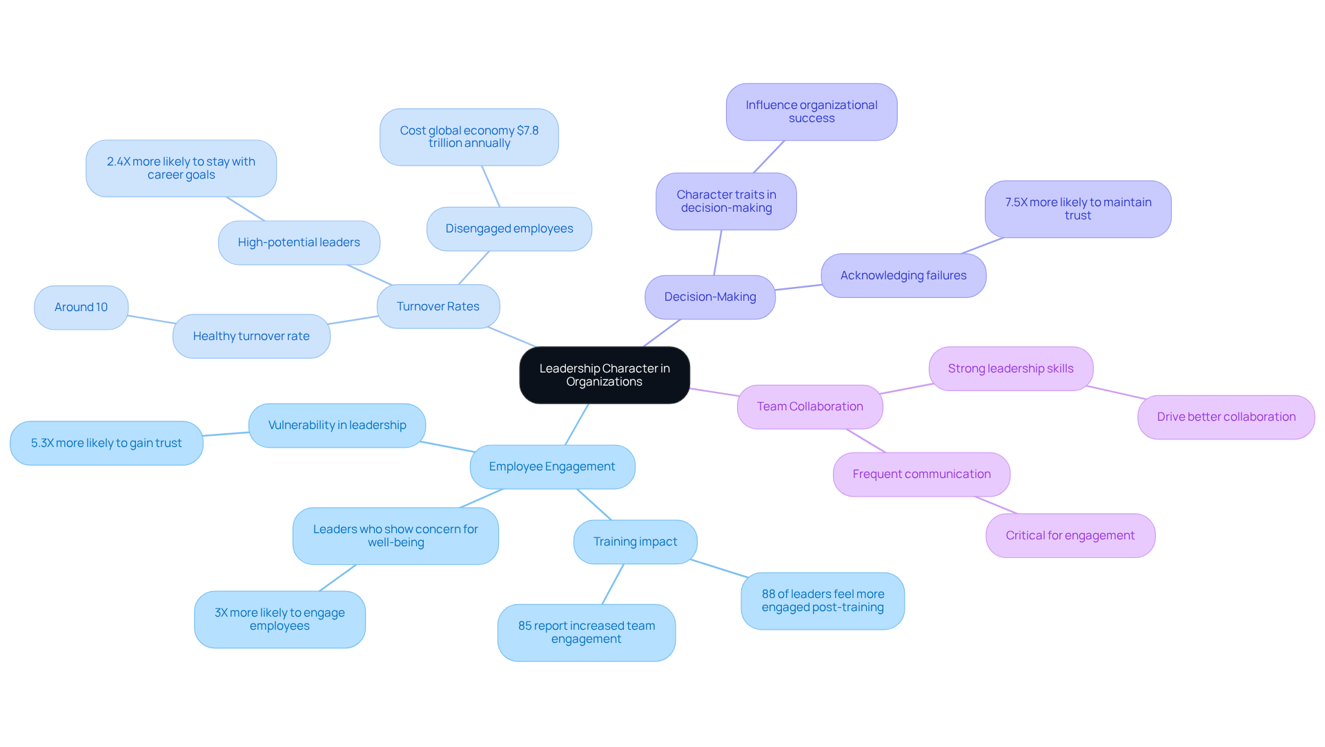 This mindmap illustrates how the character of leadership influences various aspects of an organization. Each branch represents a key outcome, showing how strong leadership can lead to better engagement, lower turnover, and improved decision-making.