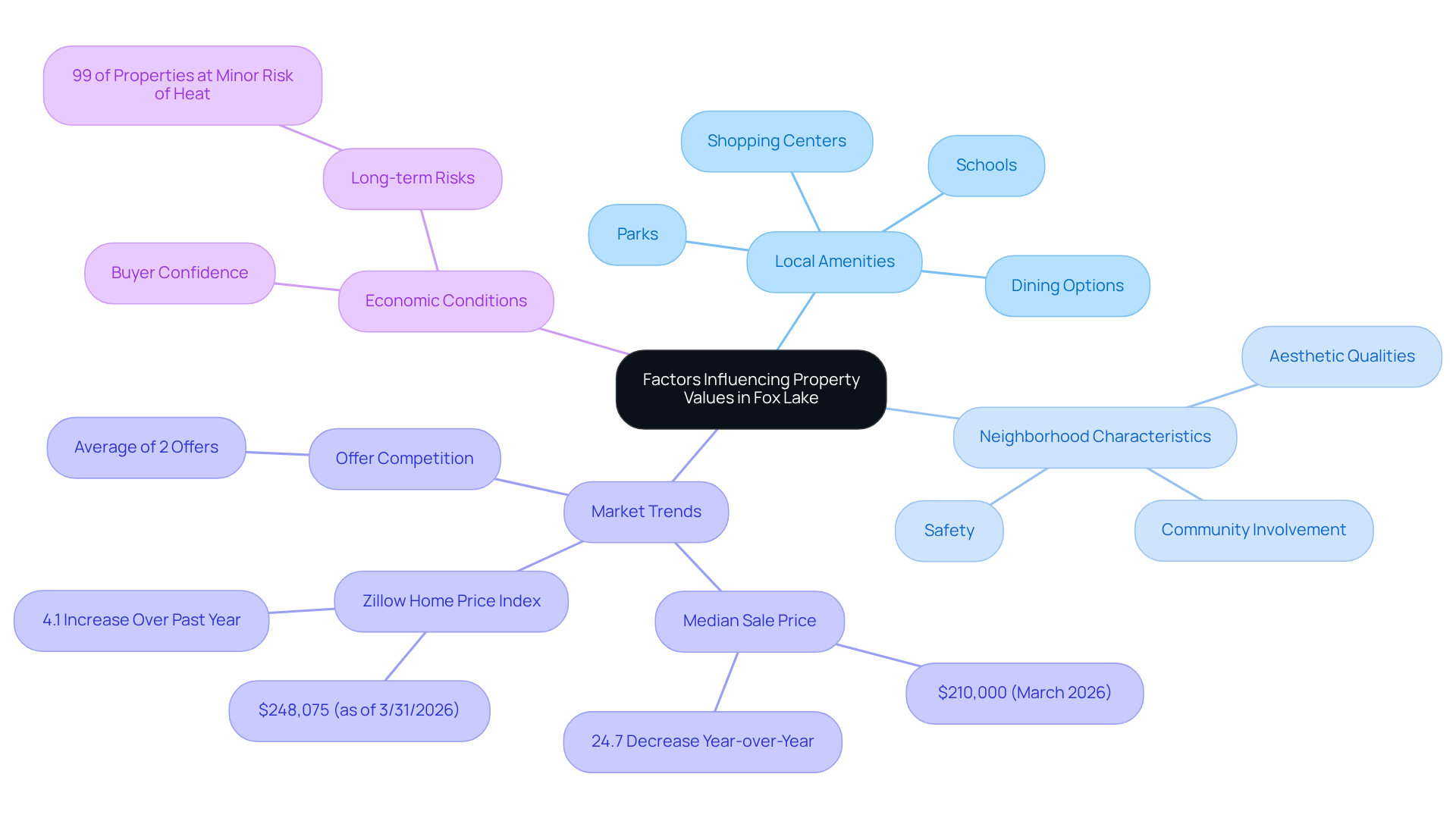 This mindmap shows the various factors that can affect property values in Fox Lake. Start at the center with the main idea, then follow the branches to explore how local amenities, neighborhood traits, market trends, and economic conditions all play a role in determining property prices. Each branch leads to more specific details, helping you understand the bigger picture. This mindmap shows the various factors that can affect property values in Fox Lake. Start at the center with the main idea, then follow the branches to explore how local amenities, neighborhood traits, market trends, and economic conditions all play a role in determining property prices. Each branch leads to more specific details, helping you understand the bigger picture.
