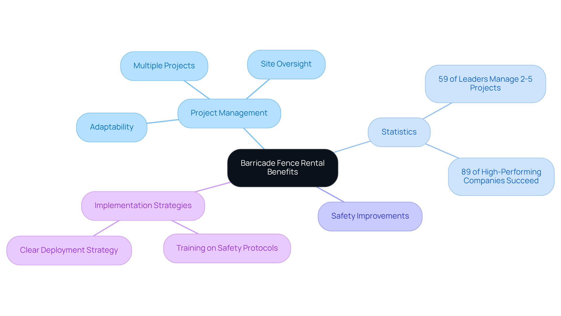 This mindmap starts with the main idea of barricade fence rental and branches out to show how it helps in managing multiple projects. Each branch represents a different aspect, like statistics or safety improvements, making it easy to see how everything connects.