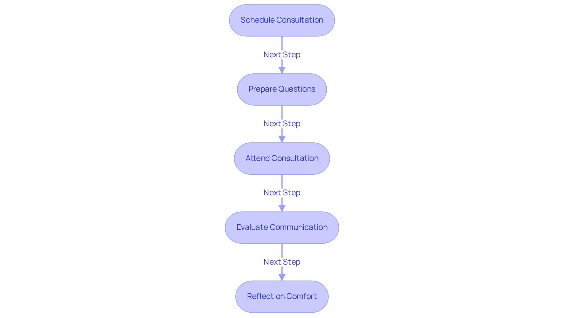 This flowchart guides you through the process of scheduling and attending your dental consultation. Each step shows what you should do next, helping you feel more prepared and comfortable. This flowchart guides you through the process of scheduling and attending your dental consultation. Each step shows what you should do next, helping you feel more prepared and comfortable.