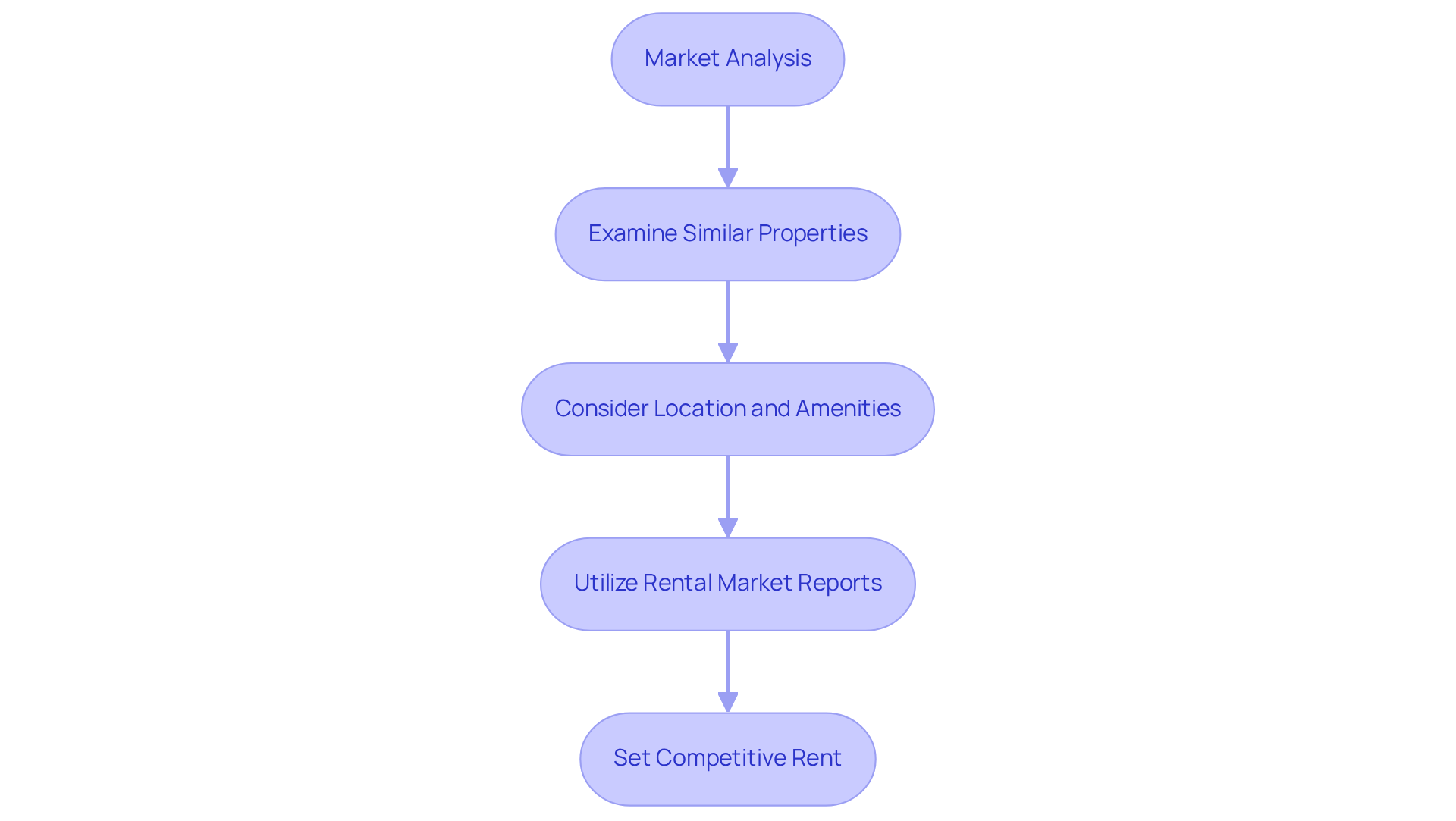 Follow the arrows to see how each step builds on the previous one, guiding landlords through the process of determining the best rental price.